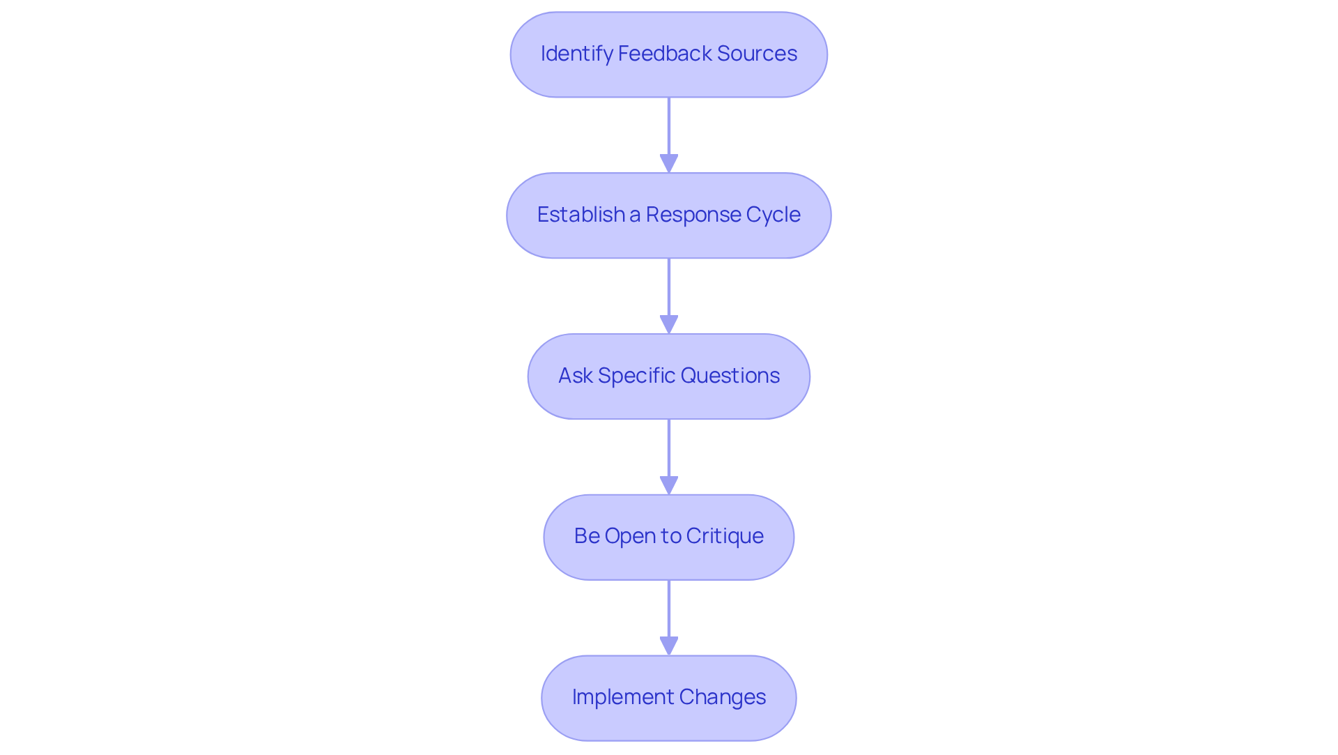 Each box represents a step in the feedback process. Follow the arrows to see how to move from identifying sources of feedback to implementing changes based on that feedback. Each box represents a step in the feedback process. Follow the arrows to see how to move from identifying sources of feedback to implementing changes based on that feedback.