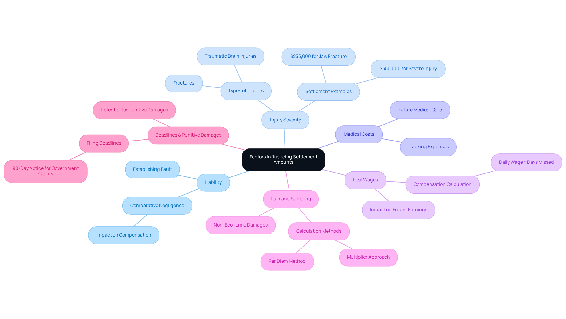 This mindmap shows the key factors that can affect how much compensation you might receive after a slip and fall injury. Each branch represents a different factor, and the sub-branches provide more details about what each factor entails. Follow the branches to see how everything connects!