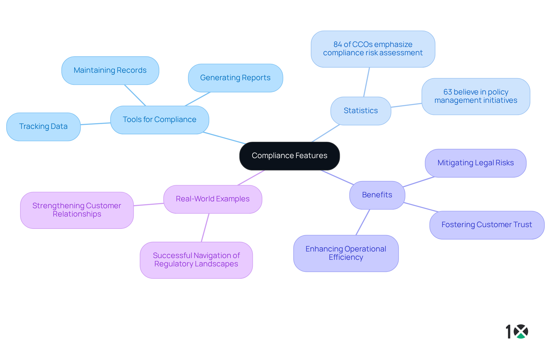 The central node represents the main topic of compliance features, with branches showing tools, important statistics, benefits of compliance, and real-world examples of success. Each branch helps illustrate how these elements contribute to effective compliance. The central node represents the main topic of compliance features, with branches showing tools, important statistics, benefits of compliance, and real-world examples of success. Each branch helps illustrate how these elements contribute to effective compliance.
