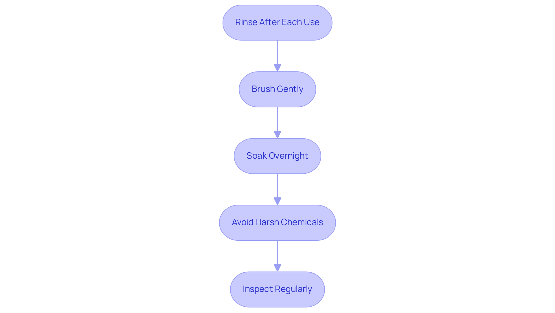 Each box represents a step you should take to care for your flipper tooth. Follow the arrows to see the order of steps, ensuring your device stays clean and lasts longer.