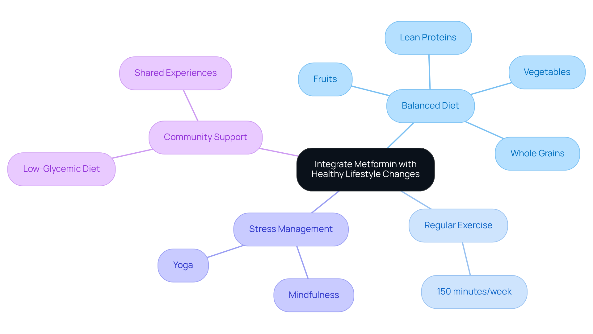 This mindmap illustrates how different lifestyle changes work together with metformin to support weight loss. Each branch represents a key area of focus, and the sub-branches show specific actions you can take. Follow the branches to see how these elements connect and contribute to your health journey.