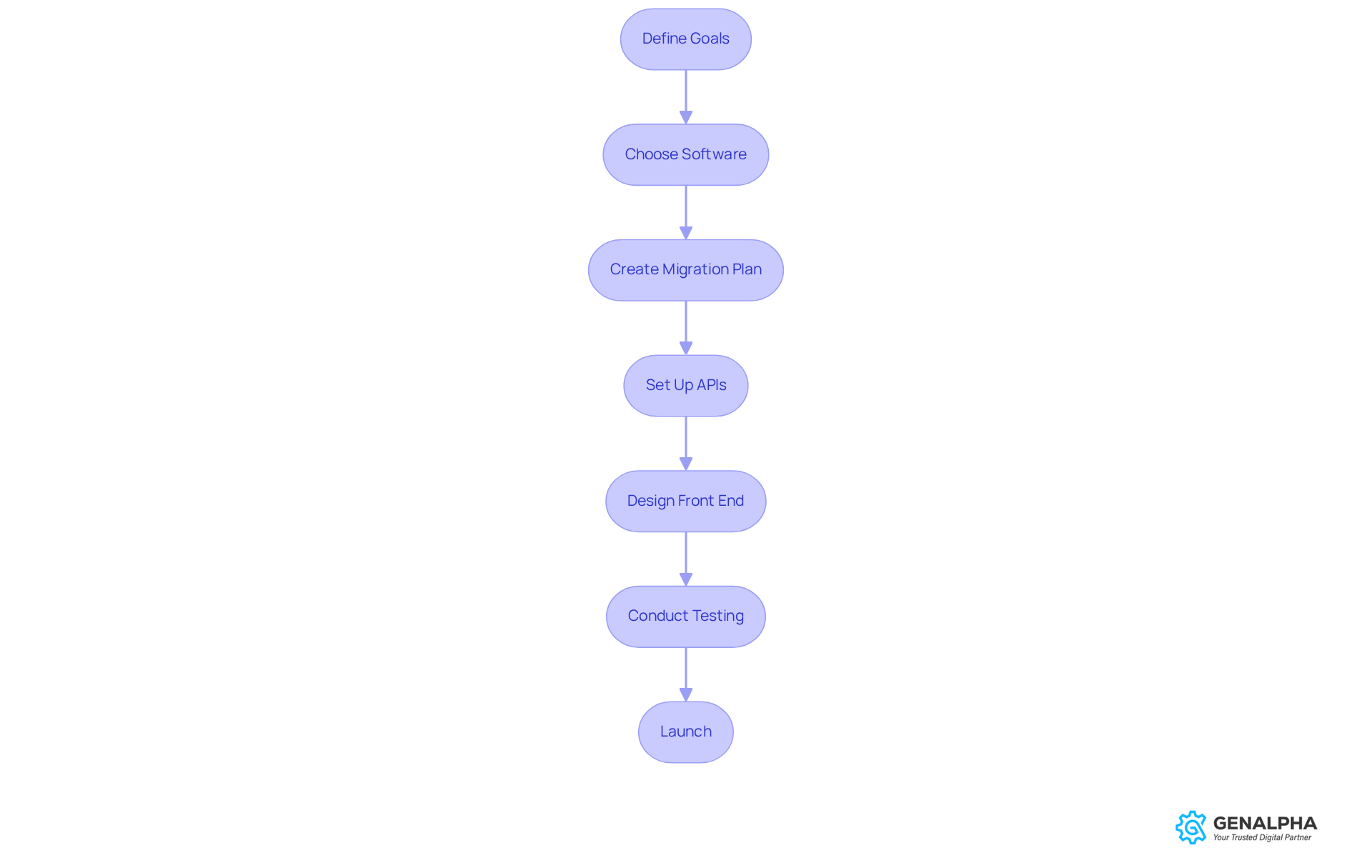 Each box represents a crucial step in the headless commerce implementation process. Follow the arrows to see how each step leads to the next, ensuring a smooth transition from planning to launch.