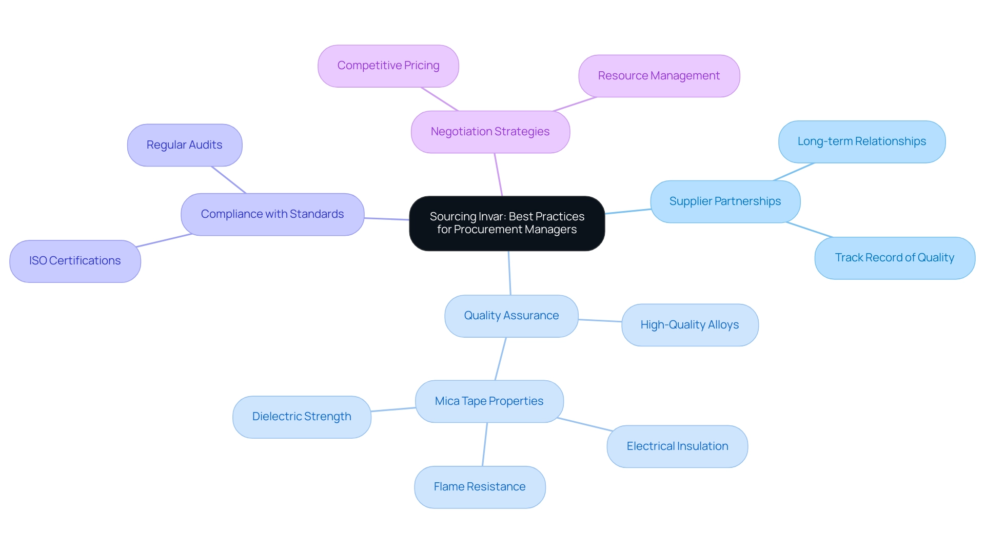 The central node represents the main topic, with branches indicating key best practices and sub-branches detailing specific components related to procurement strategies.