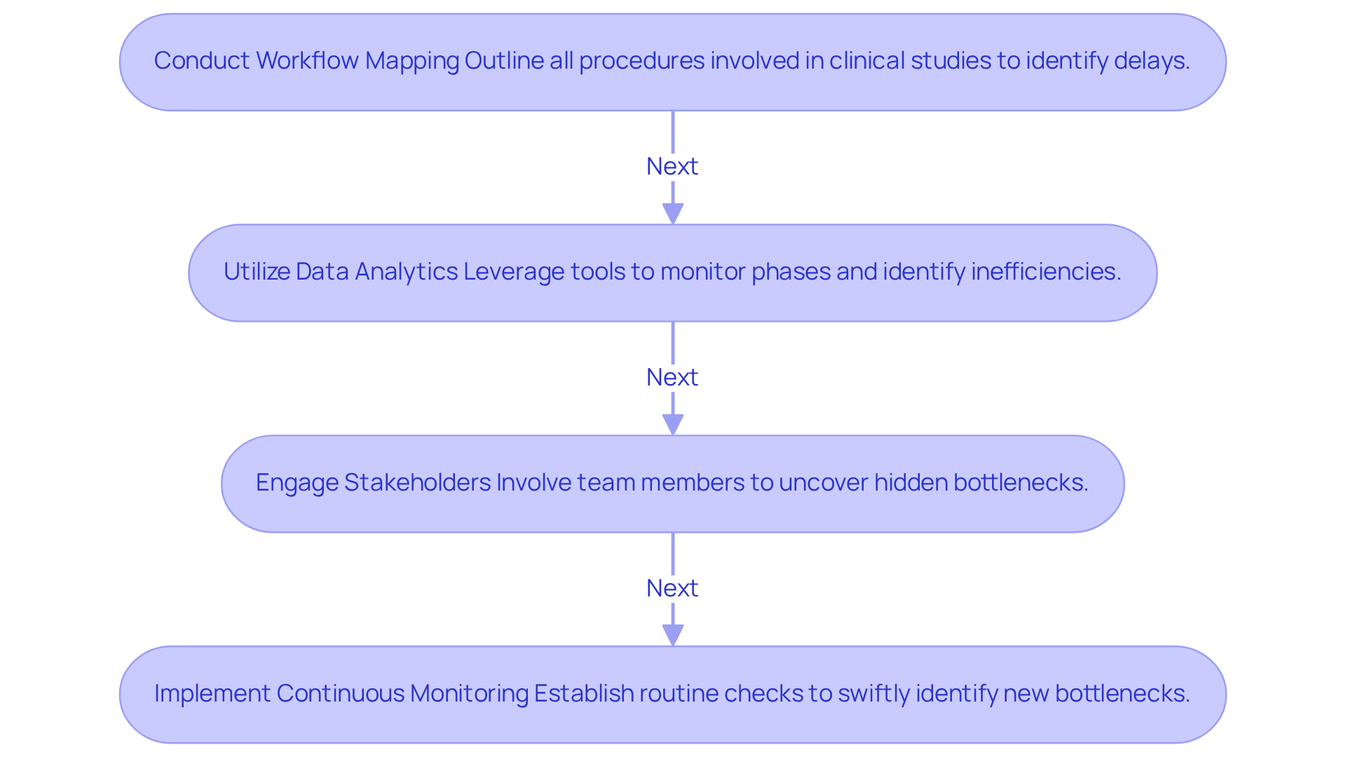 Each box represents a step in the process of identifying workflow bottlenecks. Follow the arrows to see how each step leads to the next, helping you understand how to systematically tackle inefficiencies in clinical operations.