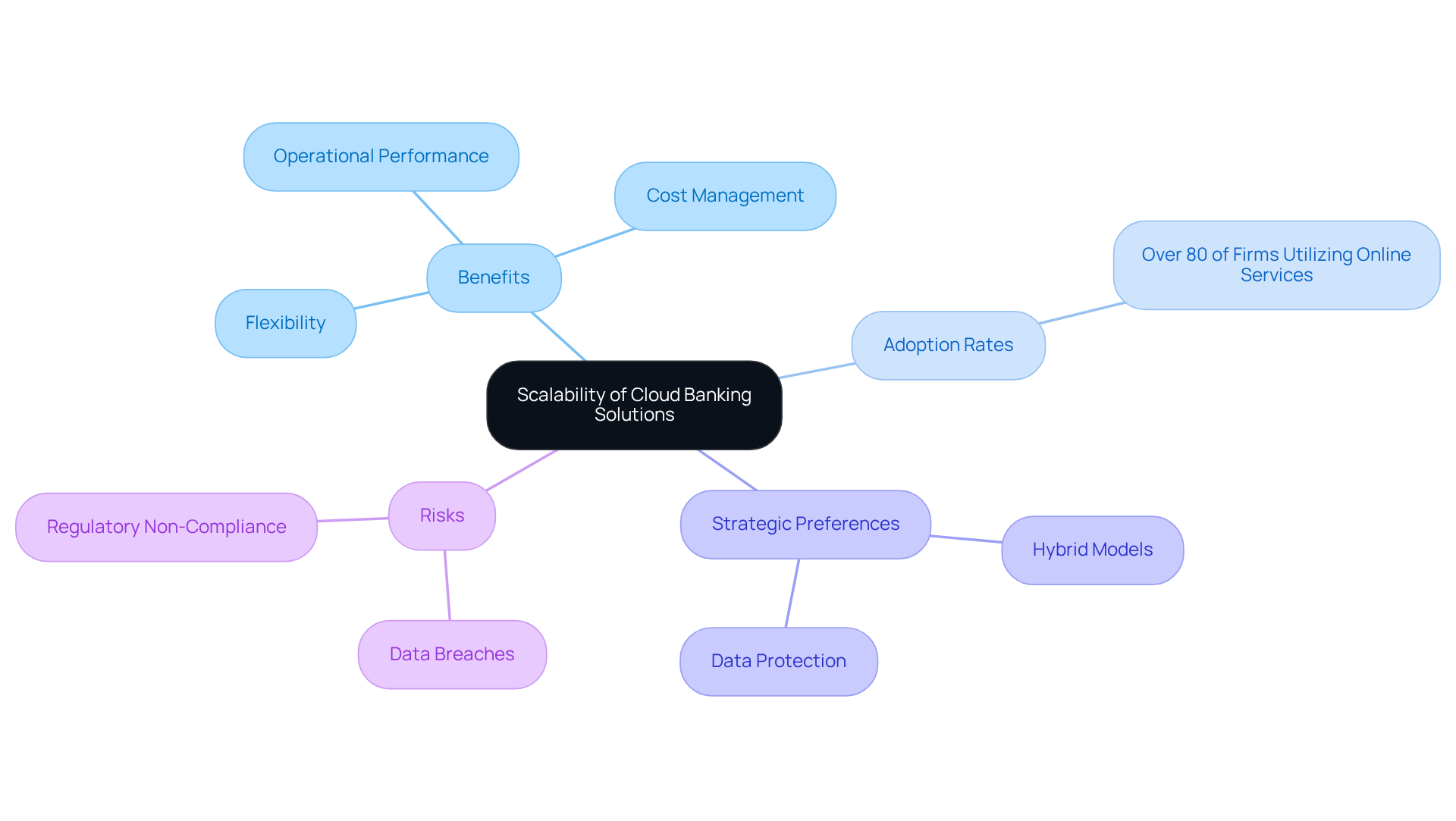 Start at the center with the main topic, then explore each branch to understand the benefits, adoption trends, strategic choices, and risks associated with cloud banking solutions.