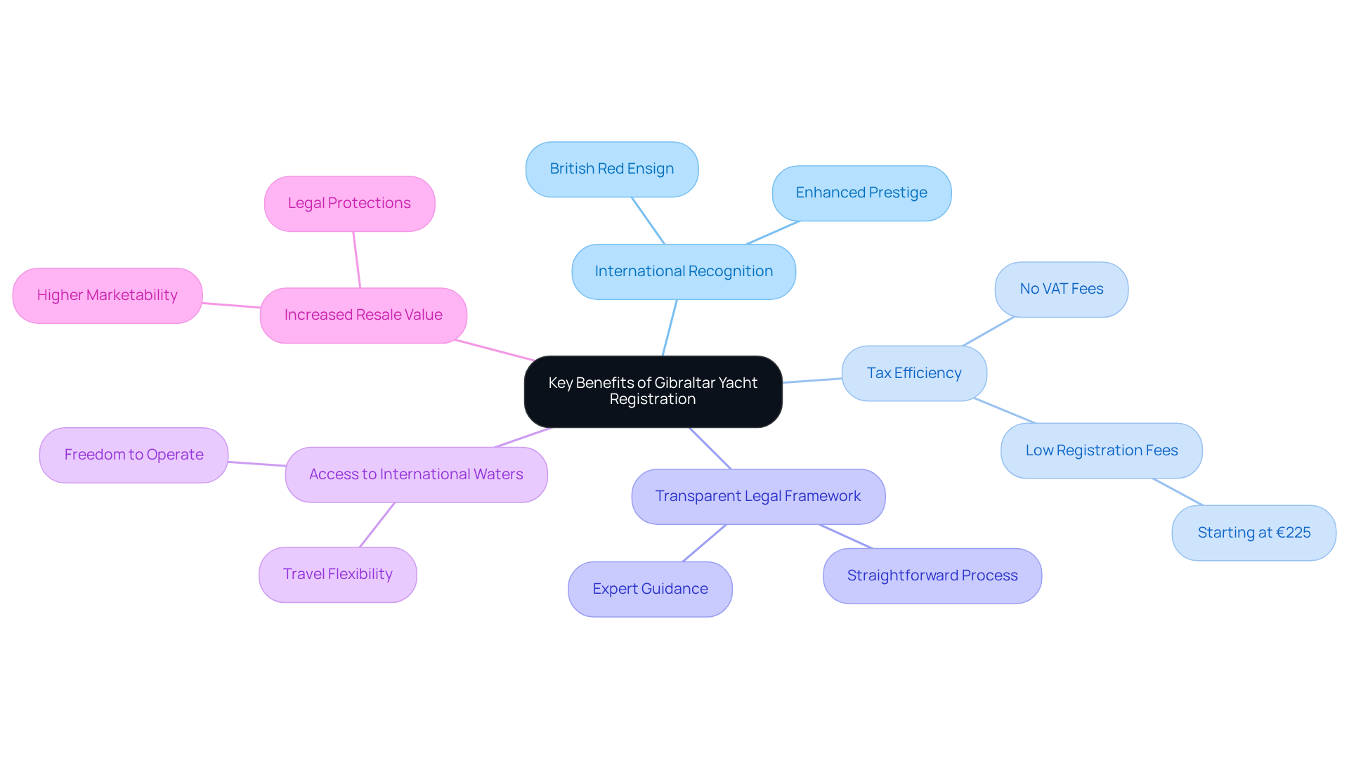 The center node represents the overall topic, while each branch highlights a specific advantage of registering a yacht in Gibraltar, making it easy to see how these benefits contribute to the overall appeal. The center node represents the overall topic, while each branch highlights a specific advantage of registering a yacht in Gibraltar, making it easy to see how these benefits contribute to the overall appeal.