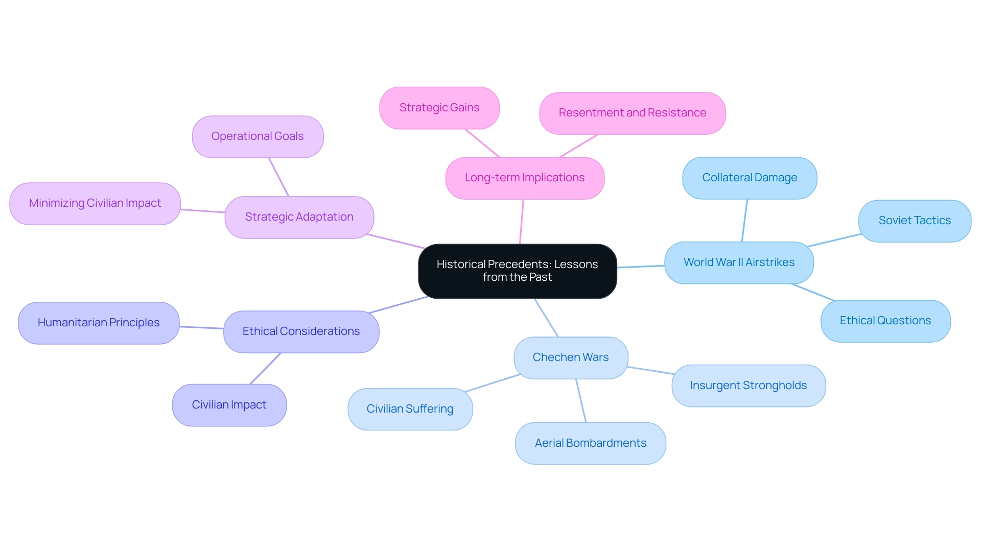 Each branch represents a key theme related to historical precedents of airstrikes, with sub-branches providing detailed insights and implications.
