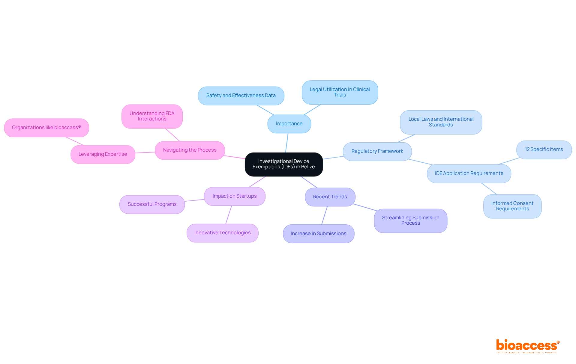 The central node represents the main topic of IDEs, while the branches show related areas of importance. Each sub-branch provides more detailed information, helping you see how everything connects and why it matters for healthcare innovation.