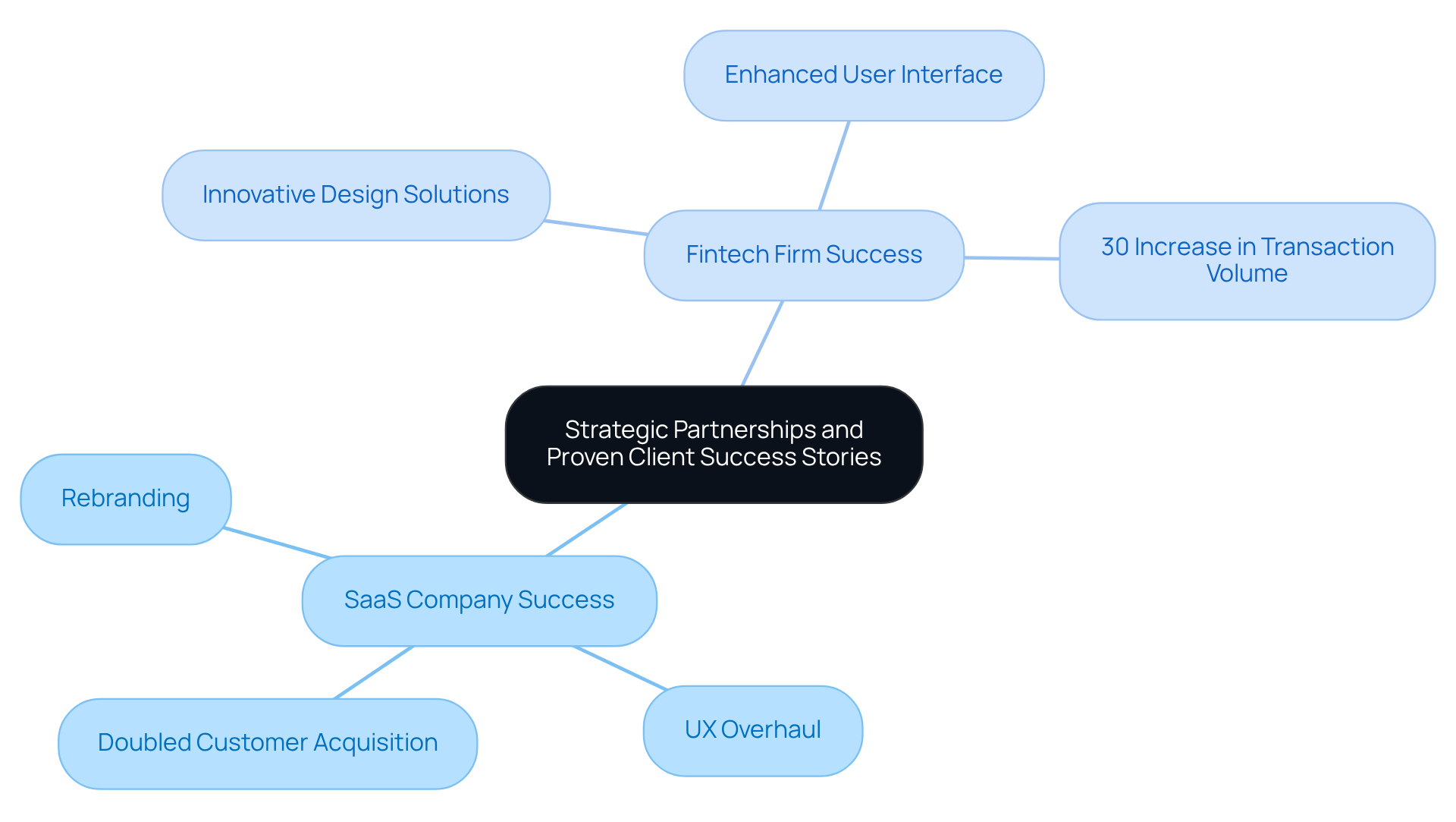 This mindmap illustrates how strategic partnerships can lead to significant success for tech startups. Each branch represents a different success story, showing how specific actions led to measurable outcomes. Follow the branches to see how collaboration can transform challenges into achievements. This mindmap illustrates how strategic partnerships can lead to significant success for tech startups. Each branch represents a different success story, showing how specific actions led to measurable outcomes. Follow the branches to see how collaboration can transform challenges into achievements.