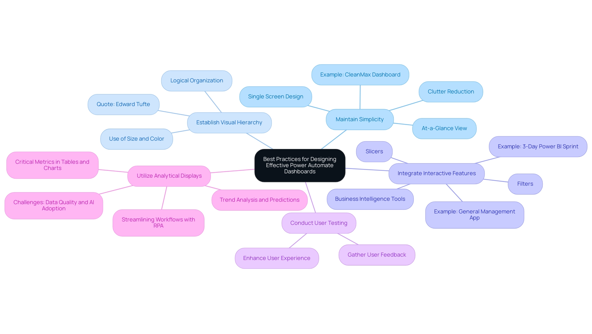 The central node represents the main topic, with branches illustrating individual best practices for designing effective dashboards.