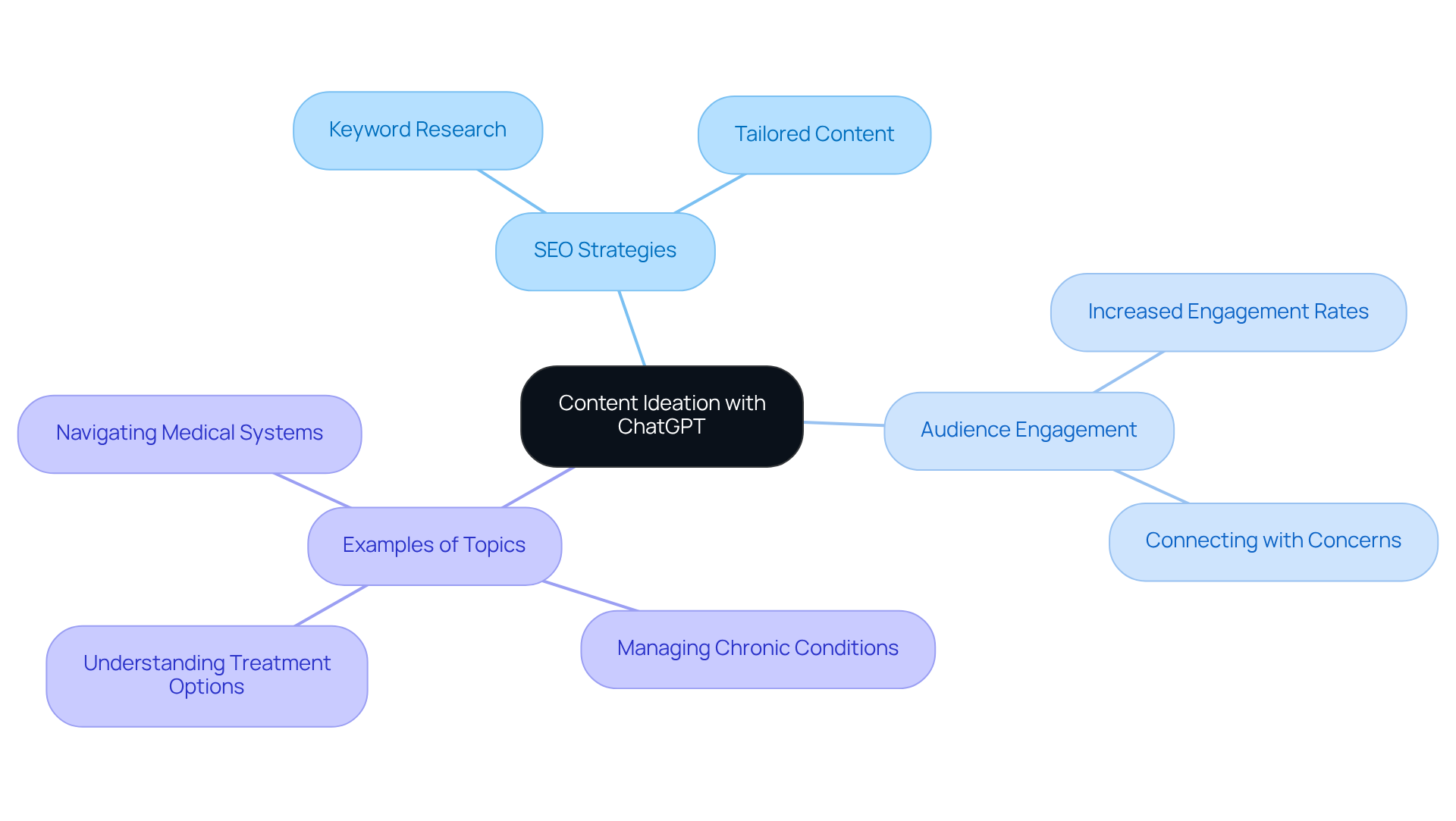 The central node represents the main idea of using ChatGPT for generating content. Each branch shows a related topic or strategy, helping you see how they all connect to enhance your marketing efforts.