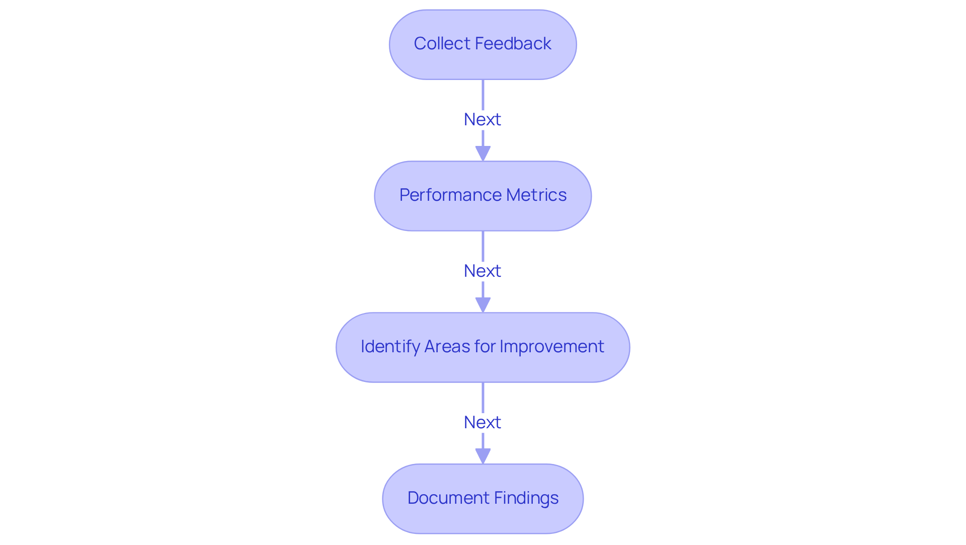 This flowchart guides you through the process of evaluating staffing effectiveness after an event. Start with collecting feedback, then analyze performance metrics, identify areas for improvement, and finally document your findings. Each step is crucial for ensuring future events are even more successful.