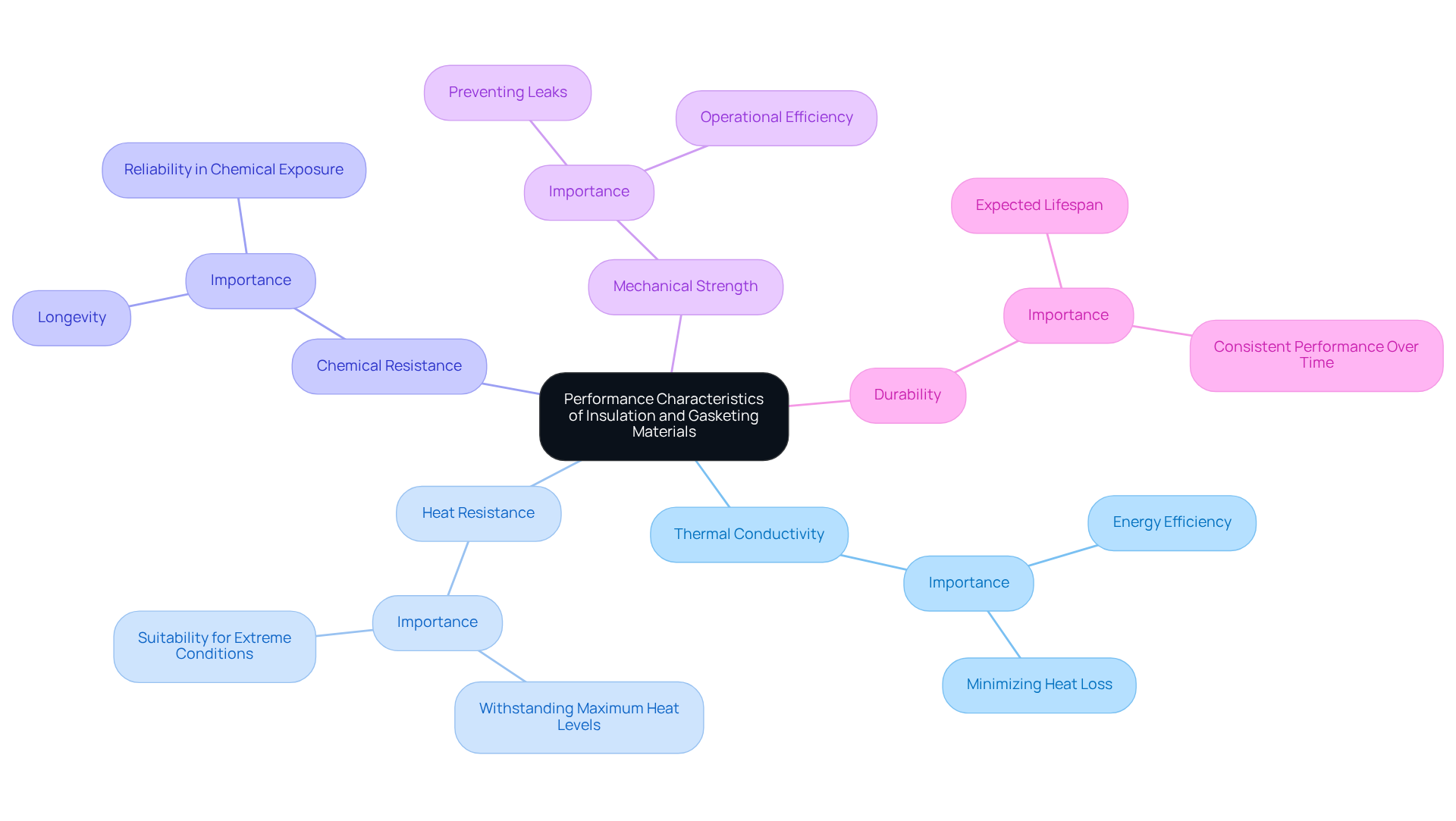 The center represents the overall evaluation of materials, while each branch highlights a key characteristic. The sub-branches explain why each characteristic matters, helping you understand the importance of each aspect in selecting the right materials.