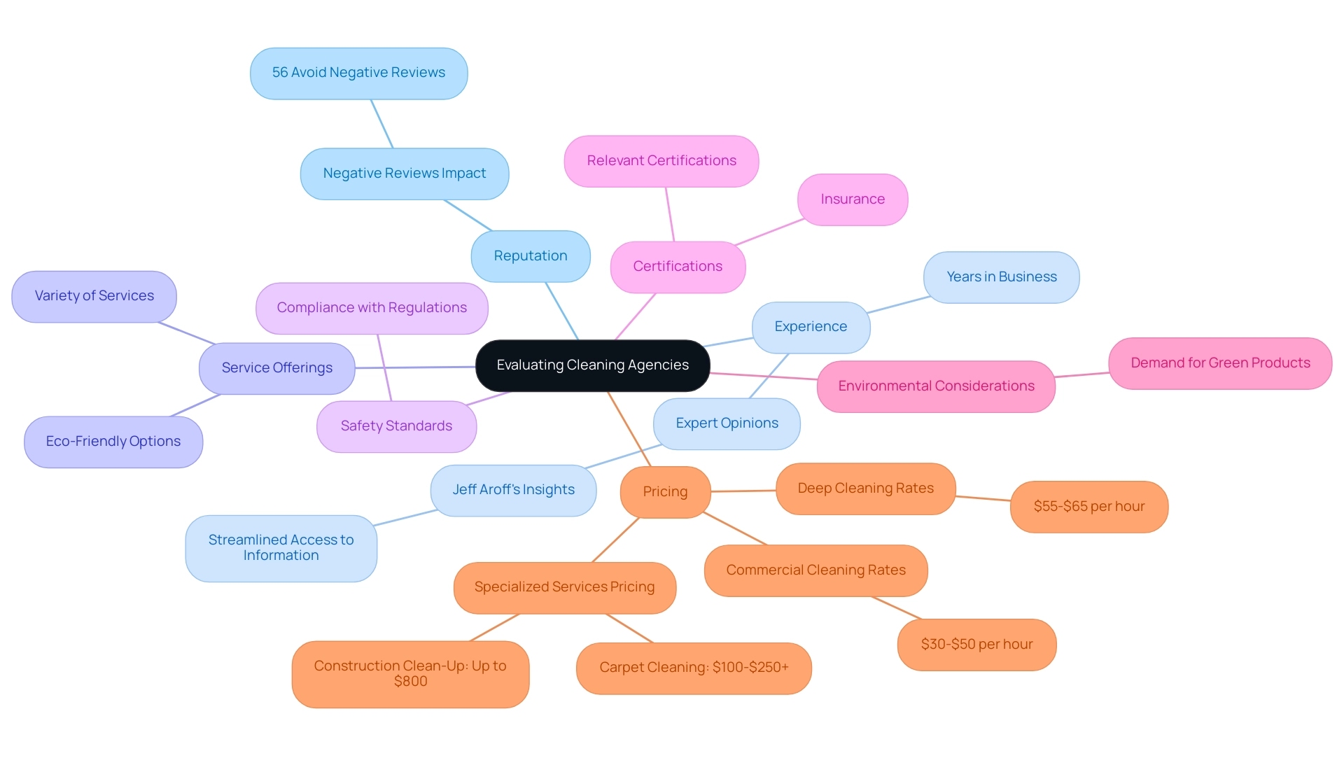 Each branch represents a key factor in evaluating cleaning agencies, with sub-branches providing detailed information related to each factor.