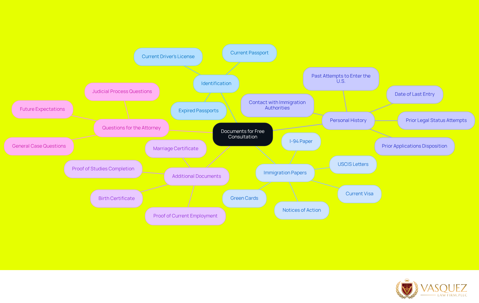 This mindmap shows the key documents you need to prepare for your consultation. Start at the center with the main topic, then follow the branches to see each category of documents and what specific items you should bring. It's a handy way to ensure you're fully prepared! This mindmap shows the key documents you need to prepare for your consultation. Start at the center with the main topic, then follow the branches to see each category of documents and what specific items you should bring. It's a handy way to ensure you're fully prepared!