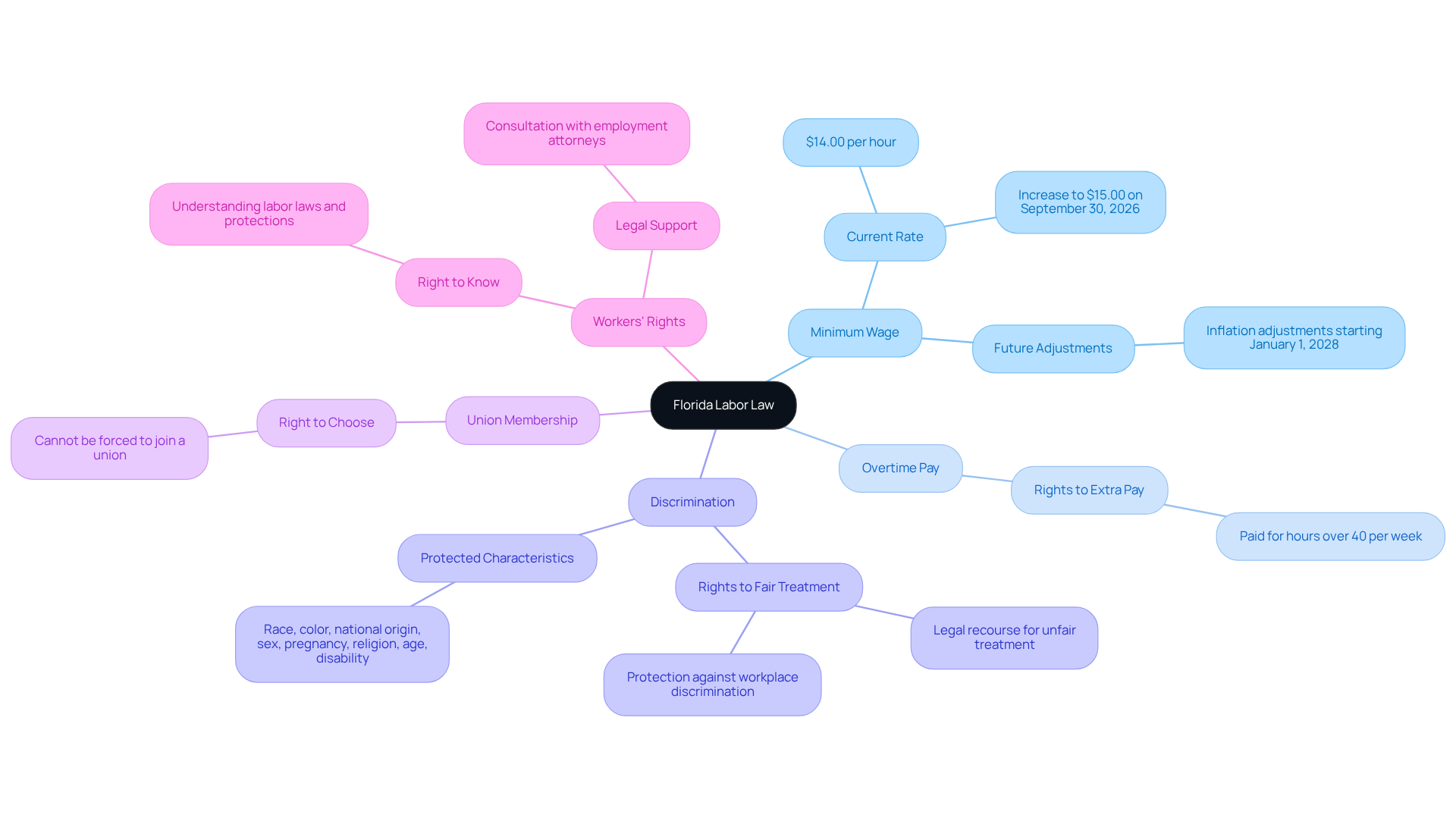 This mindmap shows the main aspects of Florida labor law. Start at the center with the overall theme, then follow the branches to explore each key area of workers' rights and protections. Each branch represents a different aspect of the law, helping you understand your rights in the workplace. This mindmap shows the main aspects of Florida labor law. Start at the center with the overall theme, then follow the branches to explore each key area of workers' rights and protections. Each branch represents a different aspect of the law, helping you understand your rights in the workplace.
