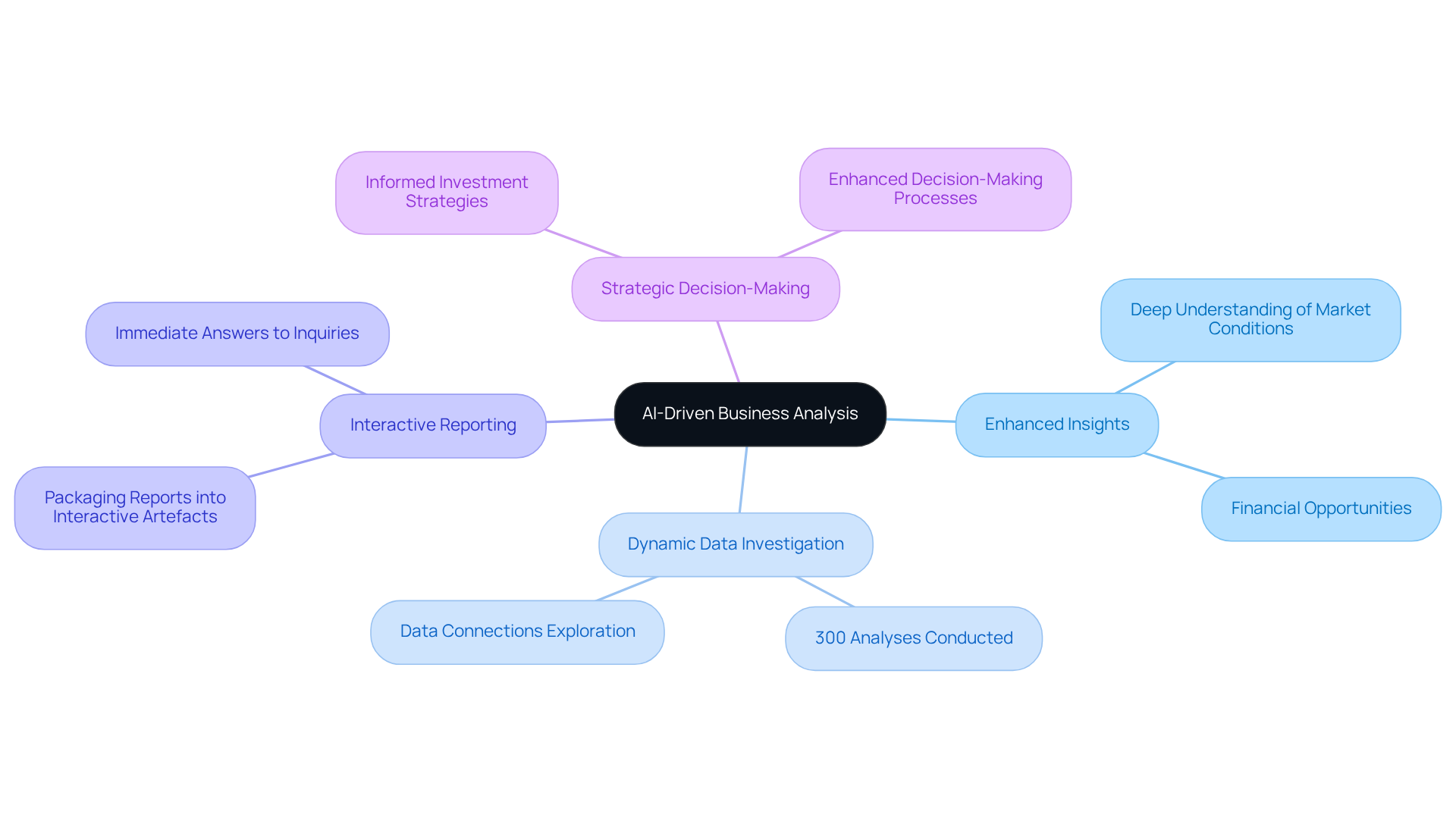 Start at the center with the main idea, then follow the branches to see how AI enhances various aspects of business analysis, leading to better insights and decision-making.