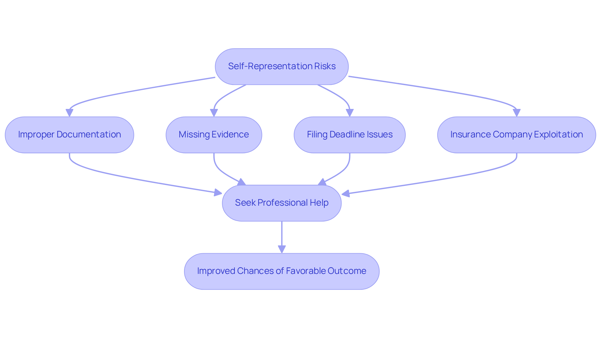 This flowchart shows the risks you might face if you try to handle your legal case alone. Each box represents a specific risk, and following the arrows will guide you to the importance of seeking professional help, which can significantly improve your chances of success. This flowchart shows the risks you might face if you try to handle your legal case alone. Each box represents a specific risk, and following the arrows will guide you to the importance of seeking professional help, which can significantly improve your chances of success.