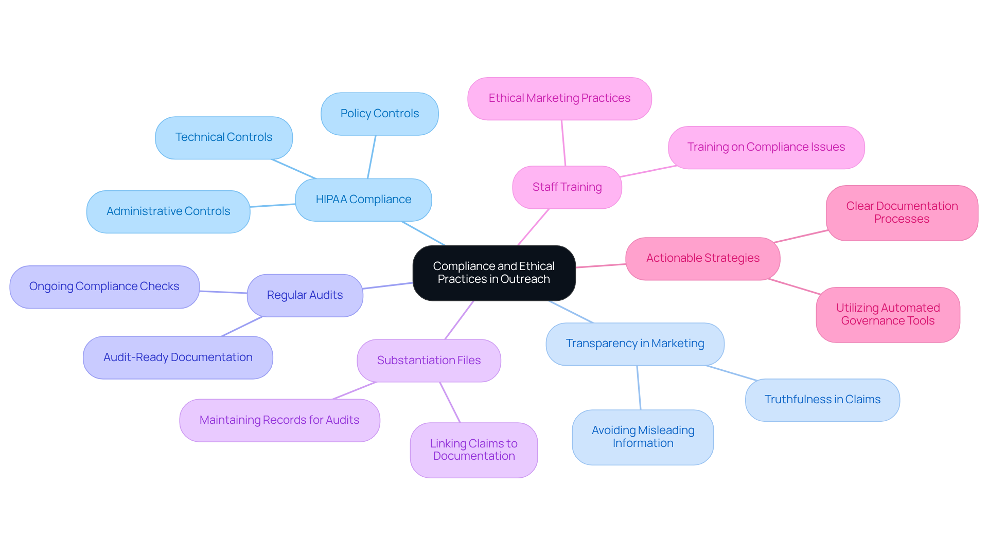 The center represents the main focus on compliance and ethics, while the branches show different aspects to consider. Each branch can be explored for more details on how to implement these practices effectively.