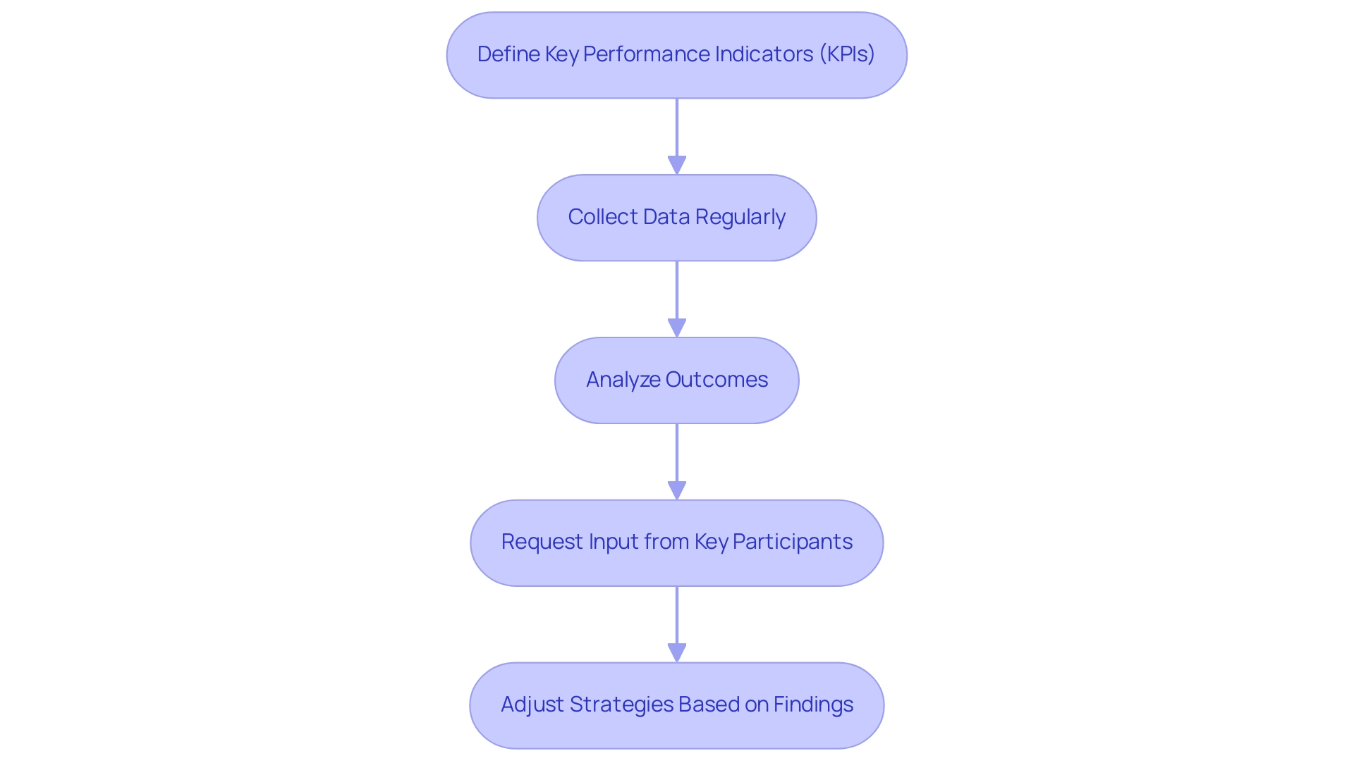 Each box represents a step in the evaluation process, with arrows indicating the order and flow from one step to the next.