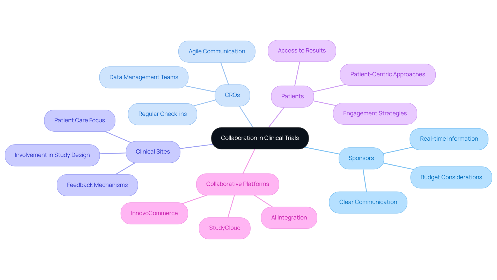 This mindmap illustrates how different stakeholders in clinical trials work together. Start at the center with the main idea of collaboration, then explore the various groups involved and the strategies they use to improve efficiency and outcomes. Each branch represents a key player or strategy, showing how they connect to the overall goal of successful clinical studies.