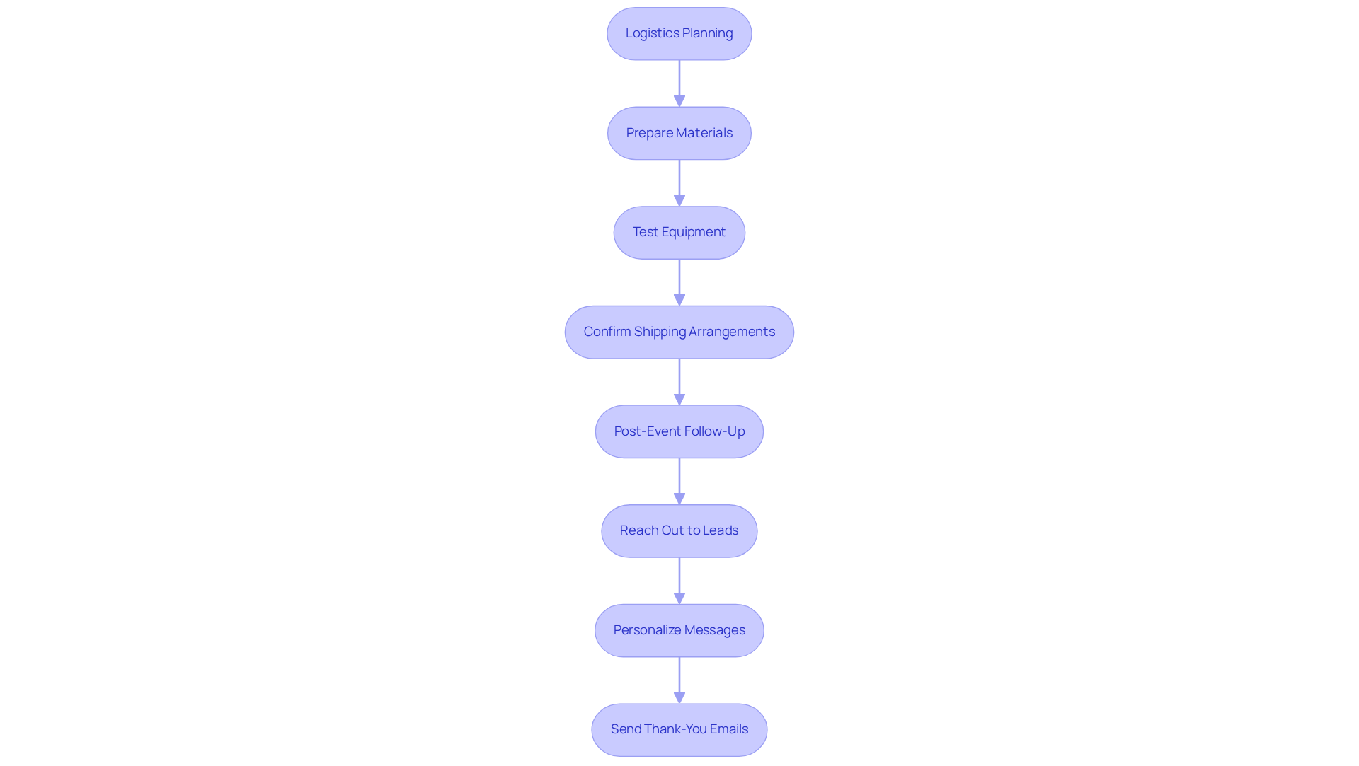 This flowchart outlines the steps to prepare for an exhibition and how to follow up afterward. Each step is connected to show the order of actions, helping you visualize the entire process from planning to post-event engagement.