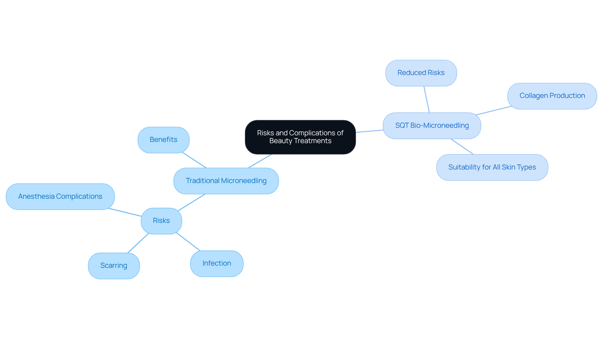 The central node represents the overall topic, while branches show specific treatments and their associated risks and benefits. Follow the branches to see how SQT Bio-Microneedling compares to traditional methods. The central node represents the overall topic, while branches show specific treatments and their associated risks and benefits. Follow the branches to see how SQT Bio-Microneedling compares to traditional methods.