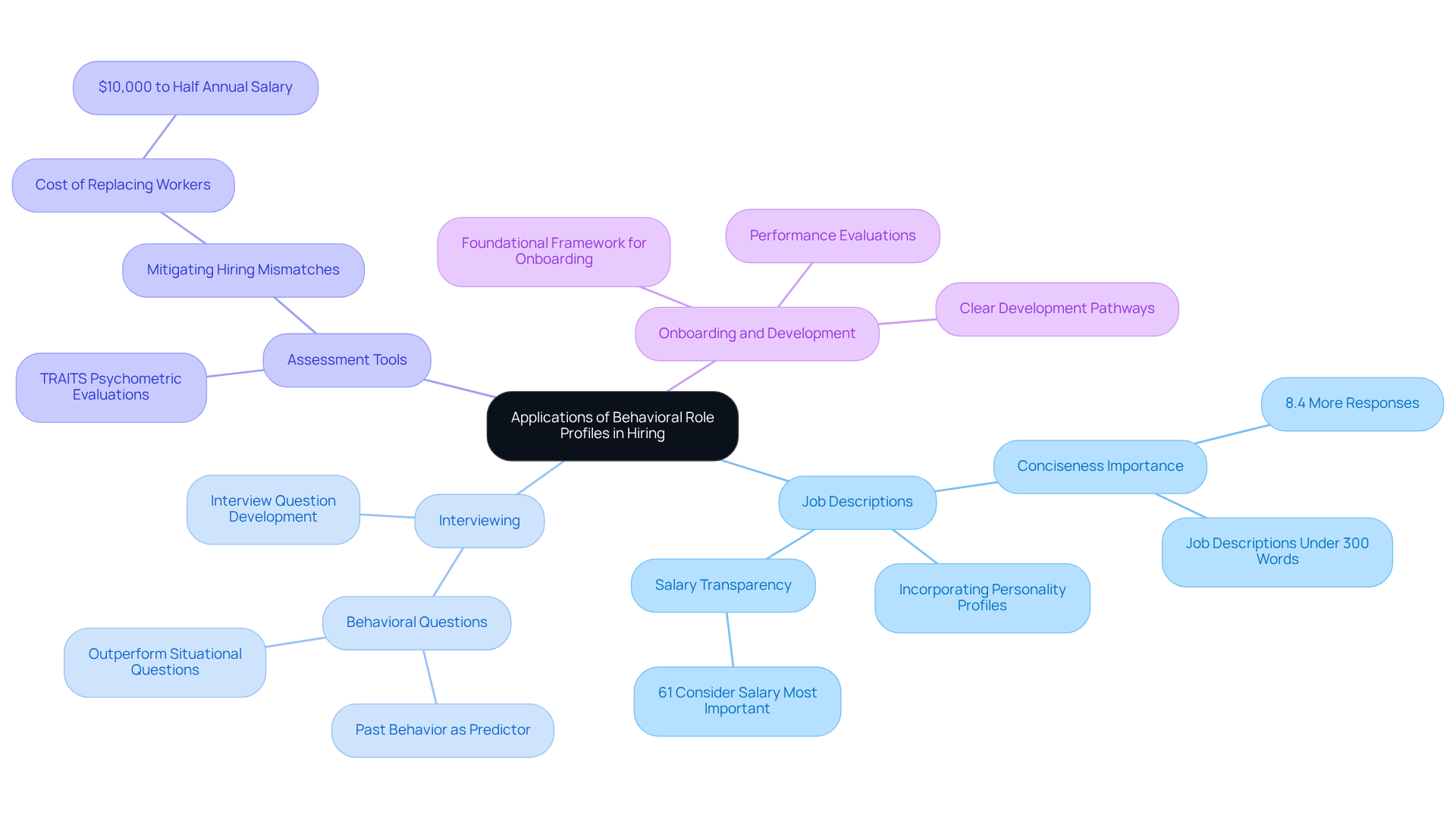 This mindmap illustrates how Behavioral Role Profiles can be applied in hiring. Each branch represents a key application area, with further details branching out to show specific strategies and benefits. Follow the branches to understand how these applications work together to improve the hiring process. This mindmap illustrates how Behavioral Role Profiles can be applied in hiring. Each branch represents a key application area, with further details branching out to show specific strategies and benefits. Follow the branches to understand how these applications work together to improve the hiring process.