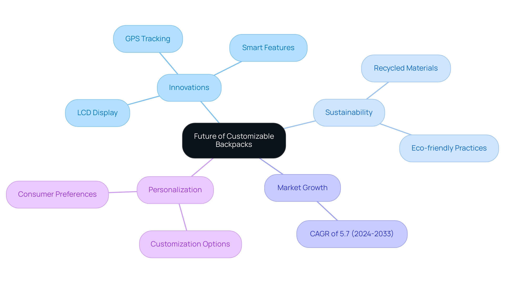 Color-coded branches represent different themes: Innovations (blue), Sustainability (green), Market Growth (orange), and Personalization (purple).