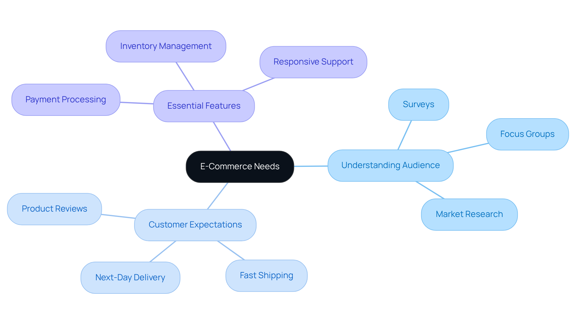 This mindmap starts with the central theme of e-commerce needs and branches out into various aspects that influence online shopping. Each branch represents a different area of focus, helping you see how understanding your audience and their expectations can shape your e-commerce strategy.