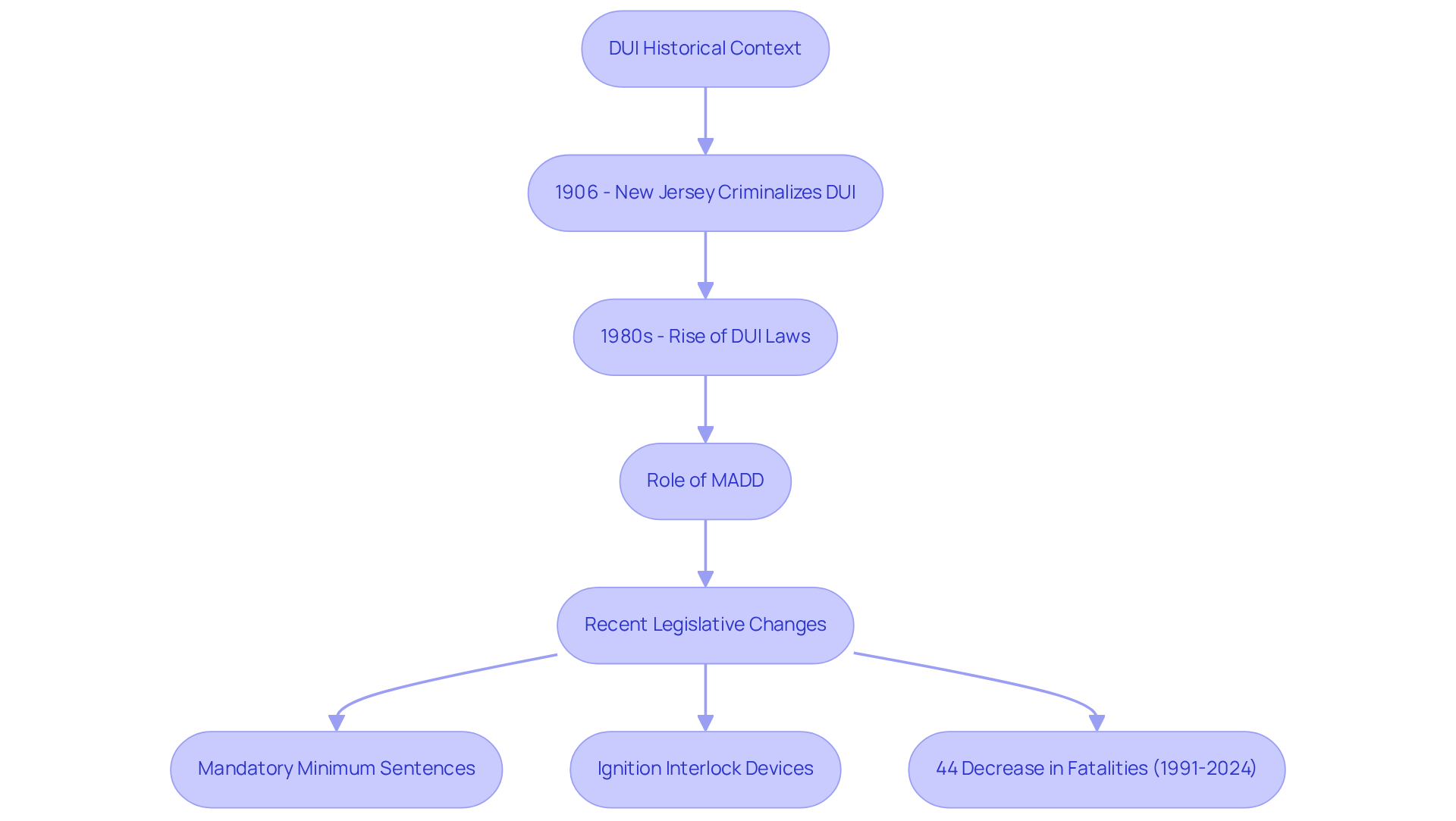 This flowchart shows the timeline of DUI laws and their evolution. Each box represents a significant event or change in legislation, while the arrows indicate the progression over time. The statistics highlight the impact of these laws on public safety. This flowchart shows the timeline of DUI laws and their evolution. Each box represents a significant event or change in legislation, while the arrows indicate the progression over time. The statistics highlight the impact of these laws on public safety.