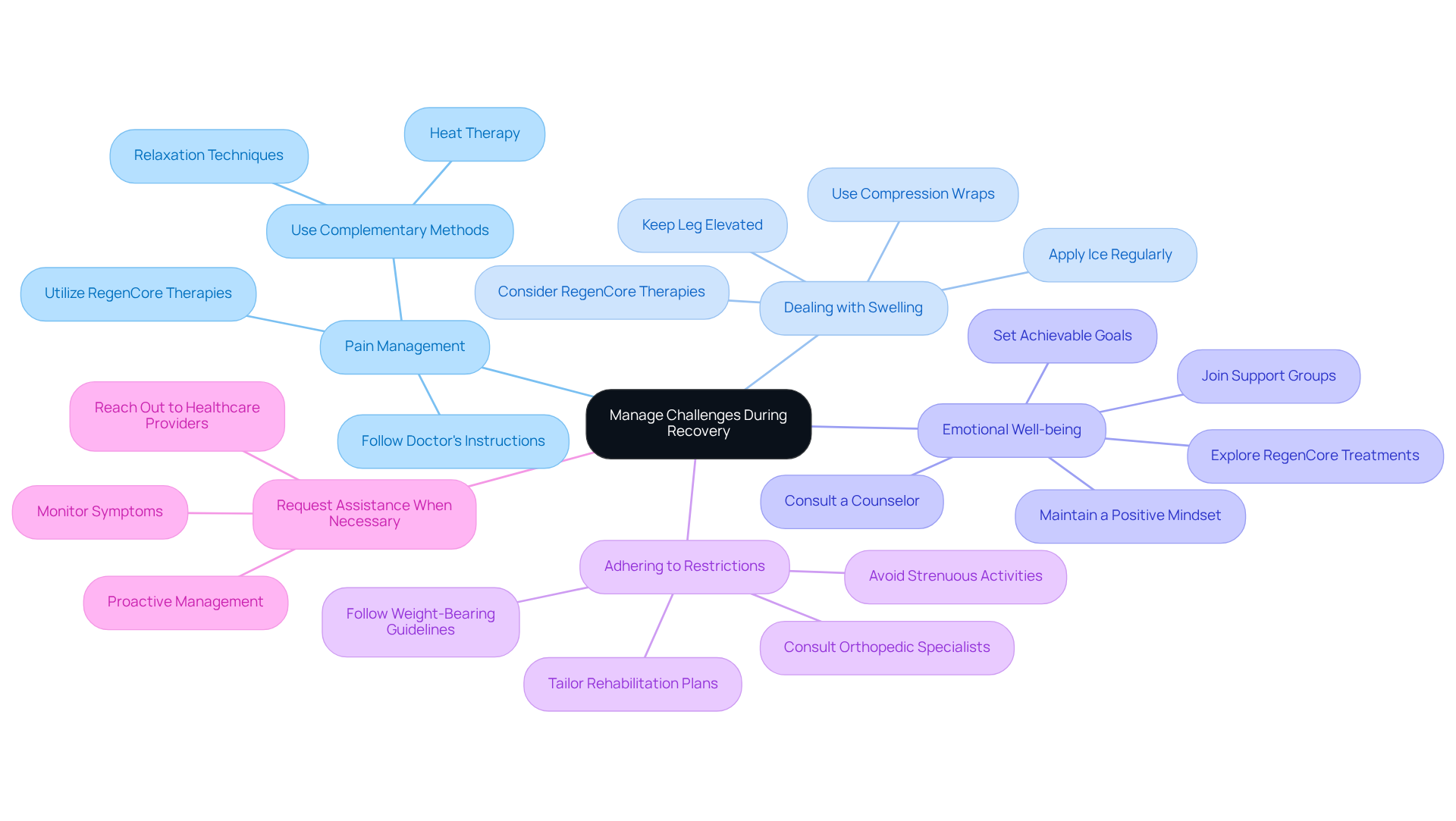Master Recovery Time for Meniscus Tear Surgery: A Step-by-Step Guide ...