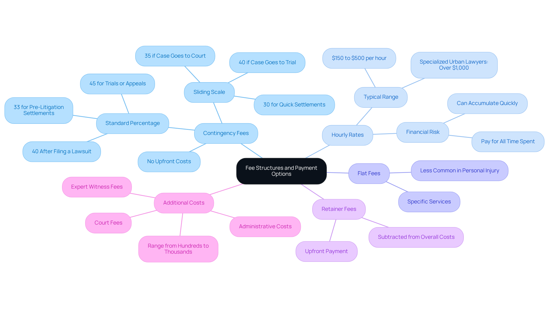 This mindmap starts with the main topic of fee structures in the center. Each branch represents a different payment option, and the sub-branches provide more details about each type. This layout helps you see how each fee structure works and what to expect, making it easier to navigate your choices. This mindmap starts with the main topic of fee structures in the center. Each branch represents a different payment option, and the sub-branches provide more details about each type. This layout helps you see how each fee structure works and what to expect, making it easier to navigate your choices.