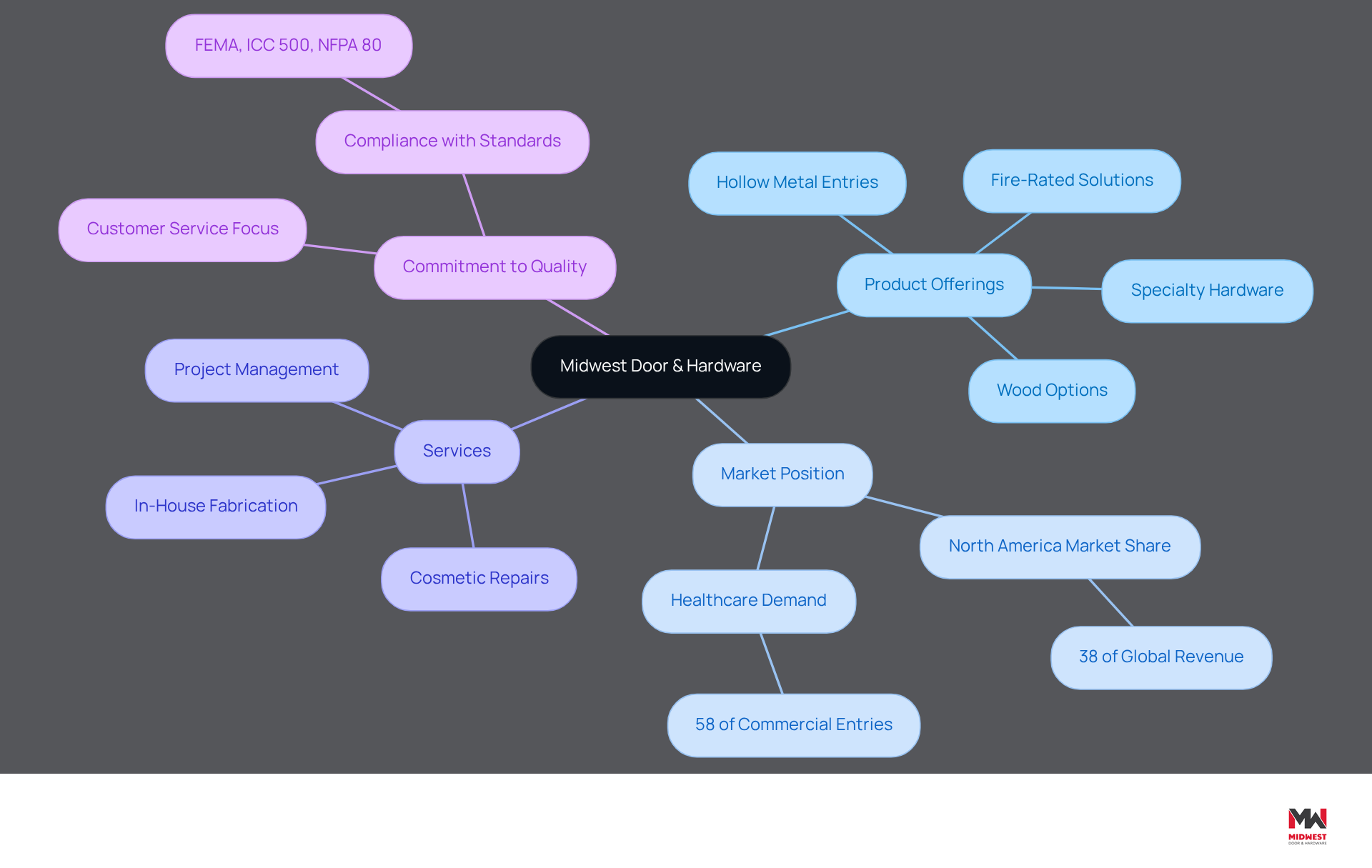 This mindmap illustrates the key aspects of Midwest Door & Hardware. Start at the center with the company name, then explore the branches to see their product types, market insights, and services offered. Each branch represents a different area of focus, helping you understand how they contribute to the company's success.