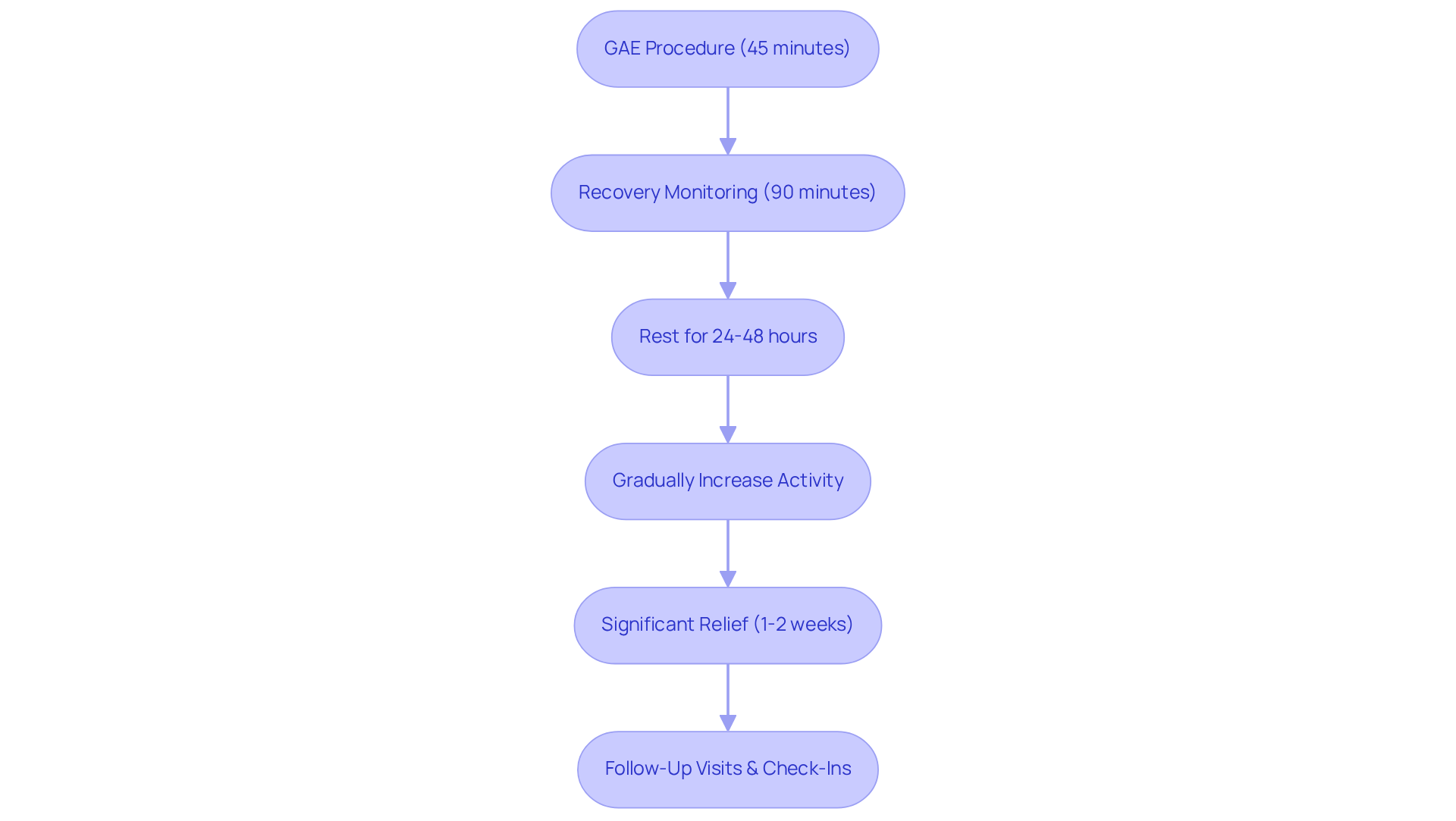Each box represents a step in your recovery journey. Follow the arrows to see how you progress from the procedure to feeling better and attending follow-ups.