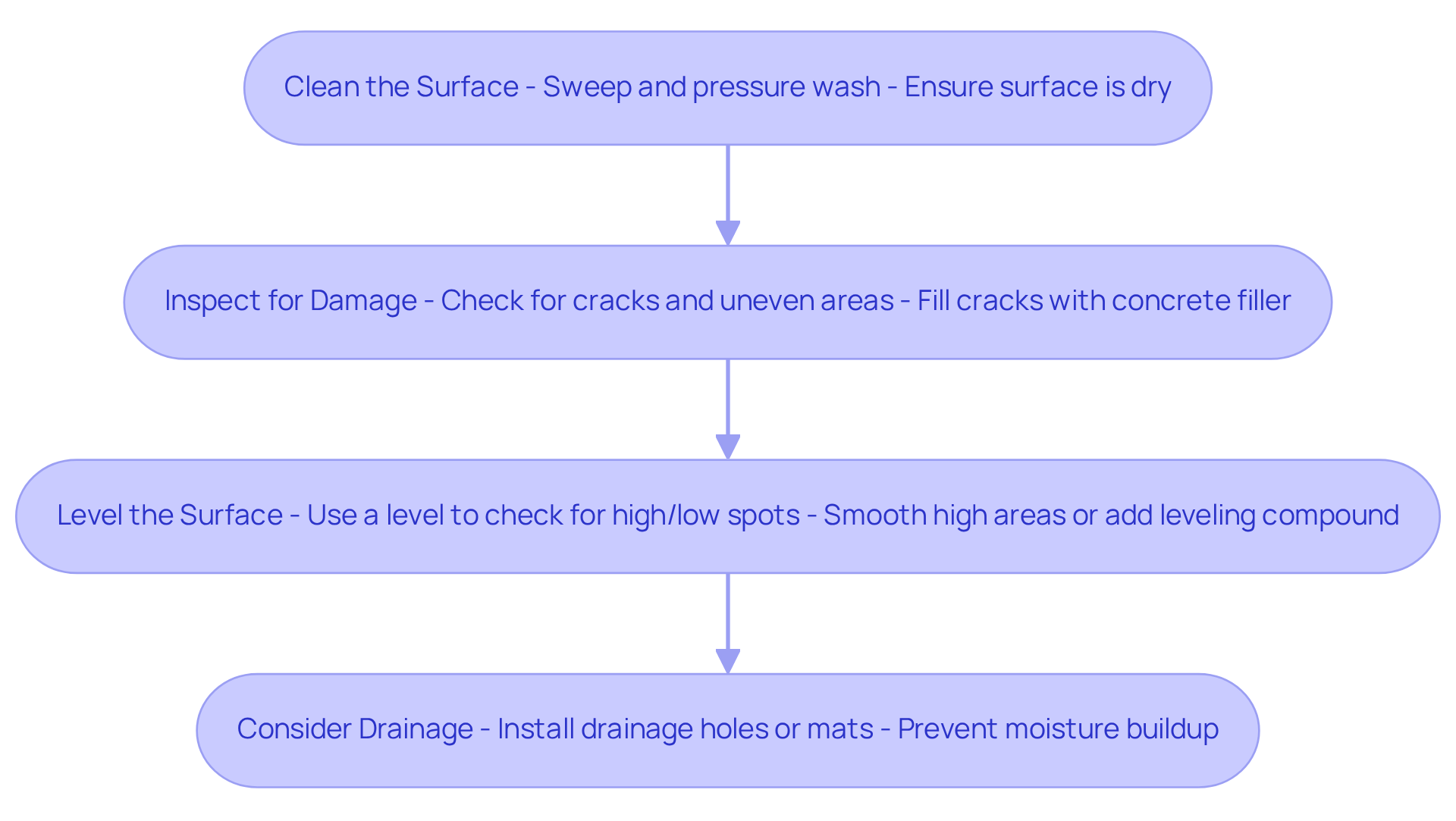 Each box represents a step in preparing the concrete surface. Follow the arrows to see the order of actions needed for a successful turf installation. Start with cleaning, then inspect for damage, level the surface, and finally consider drainage solutions.