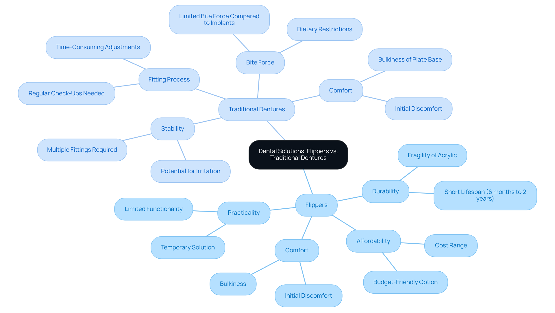 The central node represents the overall topic, while the branches show the two types of dental solutions. Each sub-branch highlights specific drawbacks, helping you understand the pros and cons of each option.
