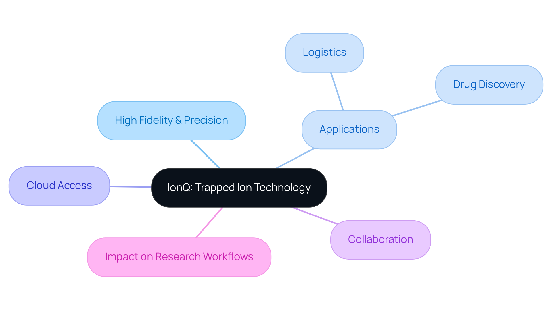 Start at the center with IonQ's technology, then explore the branches to see its advantages, applications, and how it transforms research. Each branch represents a different aspect of the technology's impact.