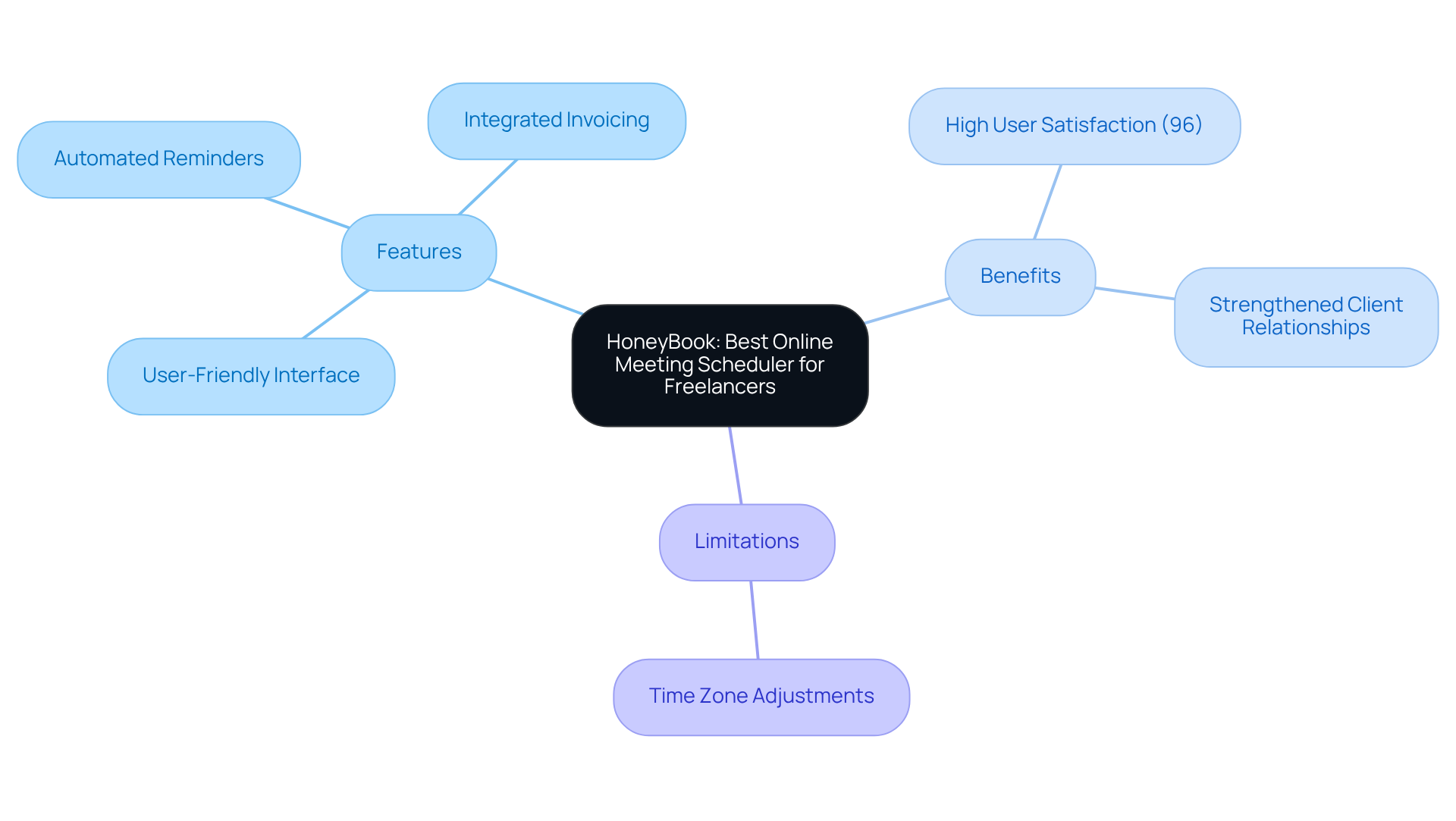 The central node represents HoneyBook, with branches showing its key features, benefits, and limitations. Each branch helps you understand different aspects of the platform and how they contribute to the overall freelance experience. The central node represents HoneyBook, with branches showing its key features, benefits, and limitations. Each branch helps you understand different aspects of the platform and how they contribute to the overall freelance experience.