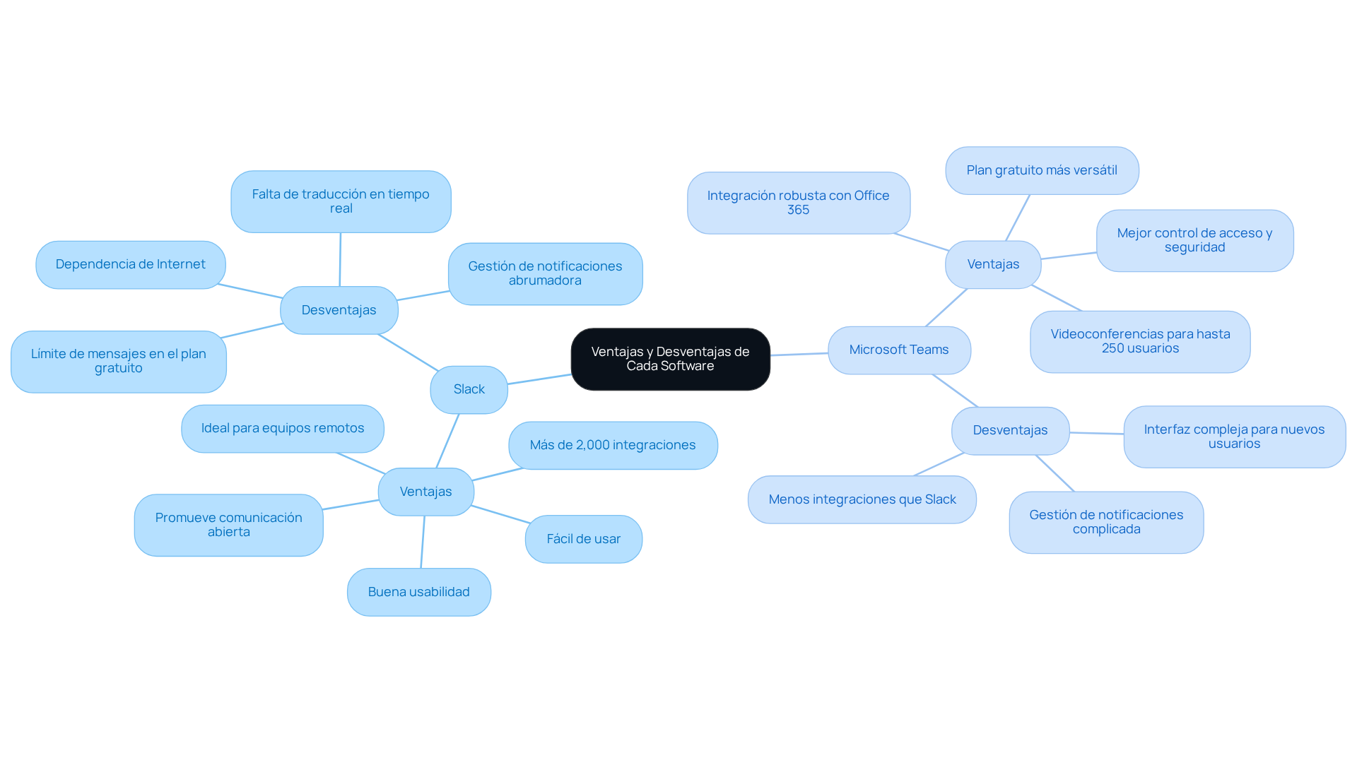 Este mapa mental muestra las ventajas y desventajas de Slack y Microsoft Teams. Cada rama principal representa un software, y las sub-ramas detallan sus características positivas y negativas. Así, puedes ver de un vistazo qué opción podría ser mejor para tu equipo.