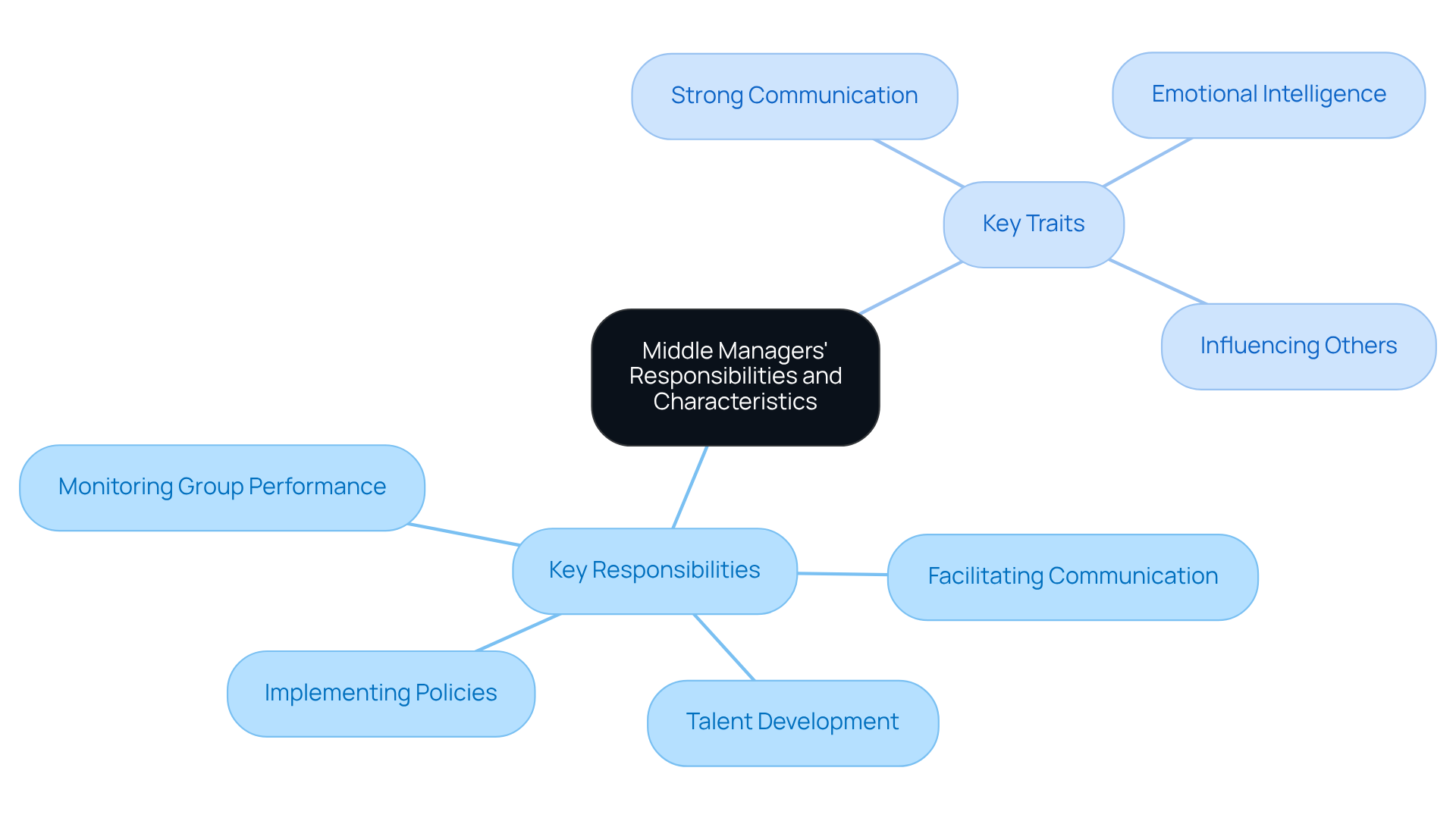 This mindmap illustrates the essential roles and traits of middle managers. Start at the center with 'Middle Managers', then explore the branches to see their key responsibilities and traits that contribute to their effectiveness in organizations. This mindmap illustrates the essential roles and traits of middle managers. Start at the center with 'Middle Managers', then explore the branches to see their key responsibilities and traits that contribute to their effectiveness in organizations.