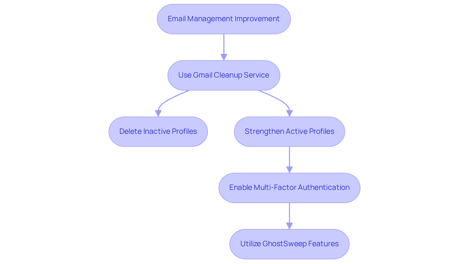 Each box represents a step you can take to improve your email management. Follow the arrows to see how to enhance your online safety and organization.