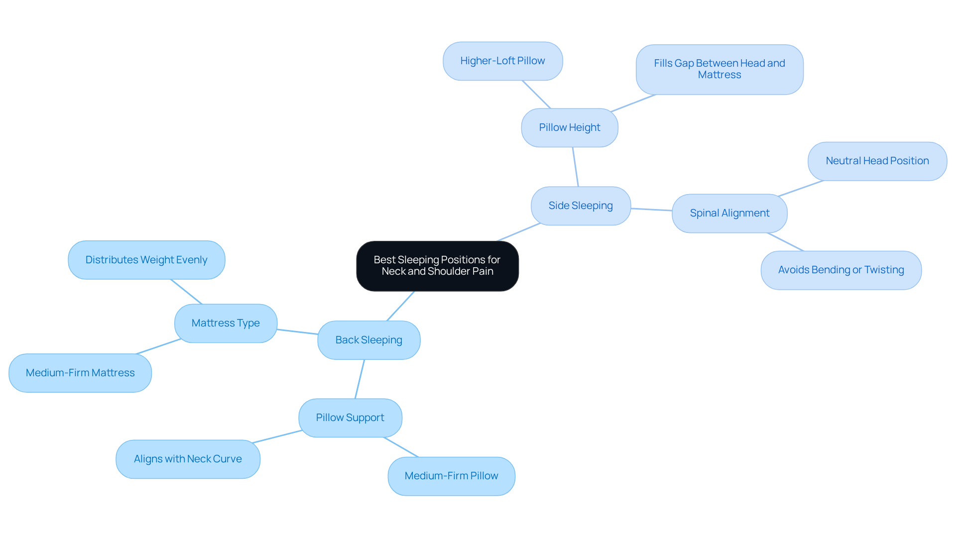This mindmap shows the best sleeping positions to help with neck and shoulder pain. Start at the center with the main topic, then follow the branches to see the different positions and what you need to do for each one to sleep better and feel less pain. This mindmap shows the best sleeping positions to help with neck and shoulder pain. Start at the center with the main topic, then follow the branches to see the different positions and what you need to do for each one to sleep better and feel less pain.