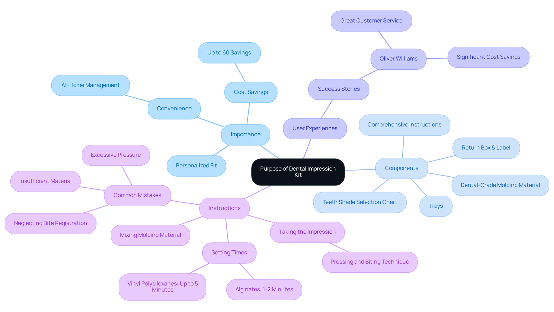 Begin at the center with the main purpose of the kit, then explore each branch to learn about its importance, components, and user experiences. Each color represents a different aspect of the kit's purpose.