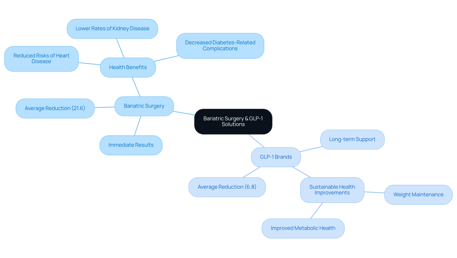 The central idea connects two major approaches to weight loss. Each branch represents a key focus area, while sub-branches detail specific outcomes and benefits, helping you see how these strategies work together for better health.