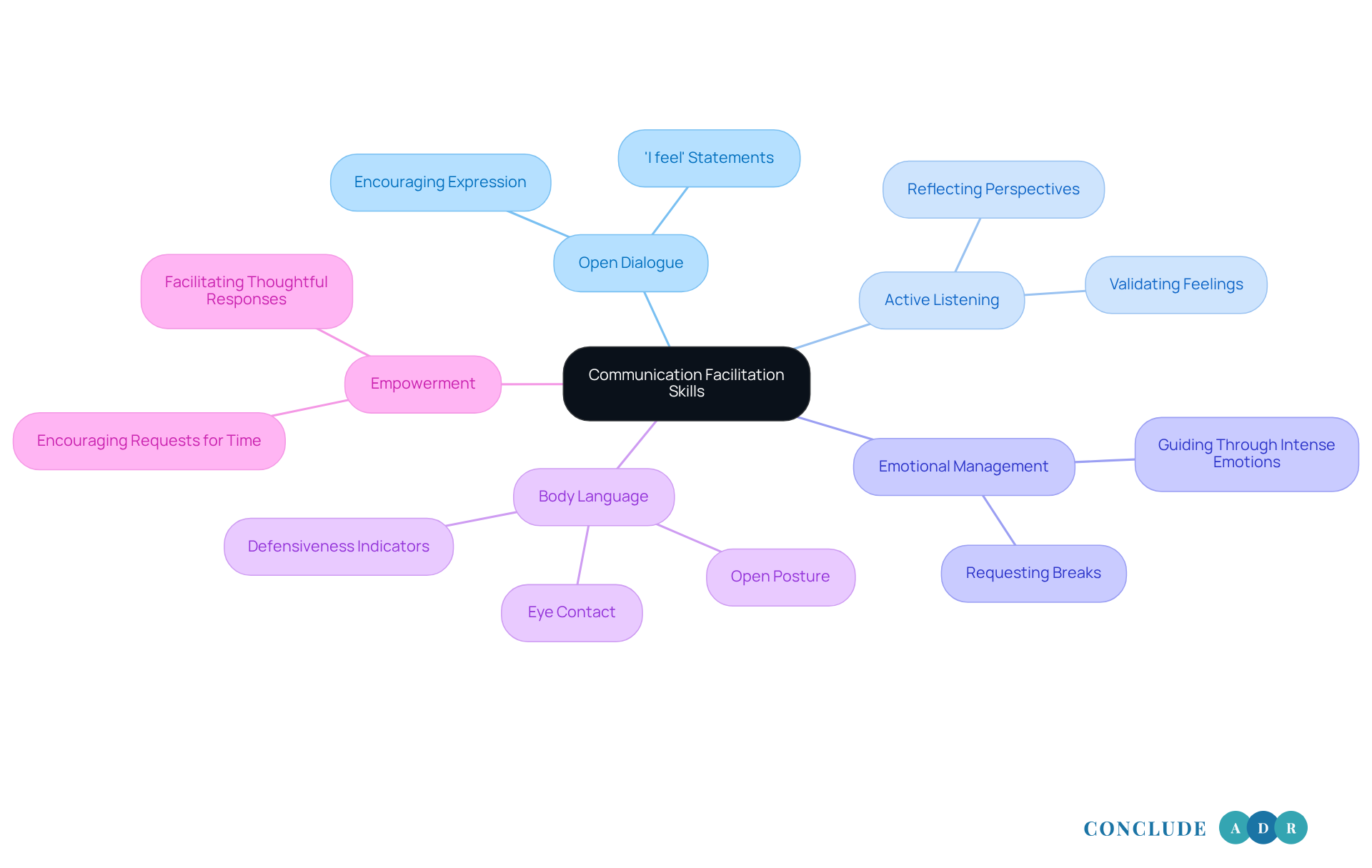 The center represents the main theme of communication skills, with branches showing key areas of focus. Each sub-branch provides specific techniques or examples that enhance understanding and effectiveness in mediation. The center represents the main theme of communication skills, with branches showing key areas of focus. Each sub-branch provides specific techniques or examples that enhance understanding and effectiveness in mediation.