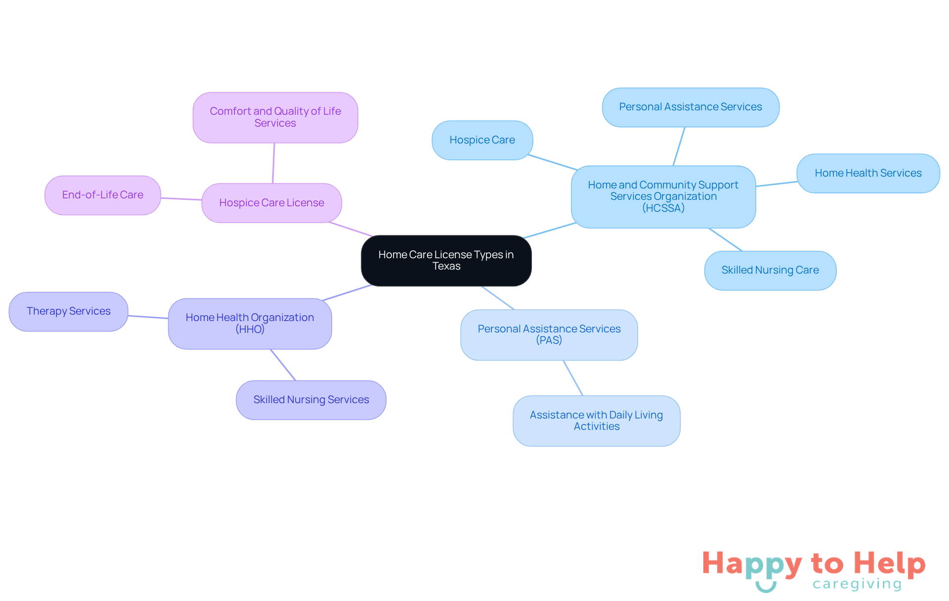 The central node represents the main topic of home care licenses, while each branch shows a specific license type. The sub-branches detail the services associated with each license, helping you understand what is required for different types of home health agencies.