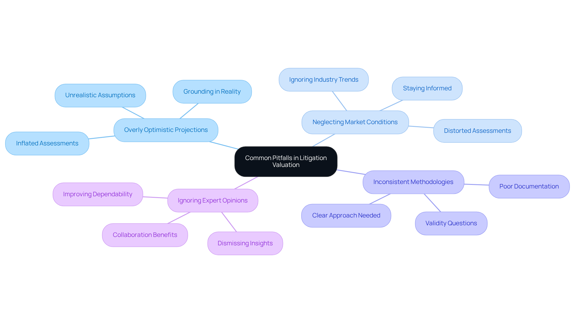 This mindmap shows the main pitfalls tech CEOs should avoid in litigation valuation. Each branch represents a specific pitfall, and the sub-branches provide key insights about why these pitfalls are problematic and how to address them.
