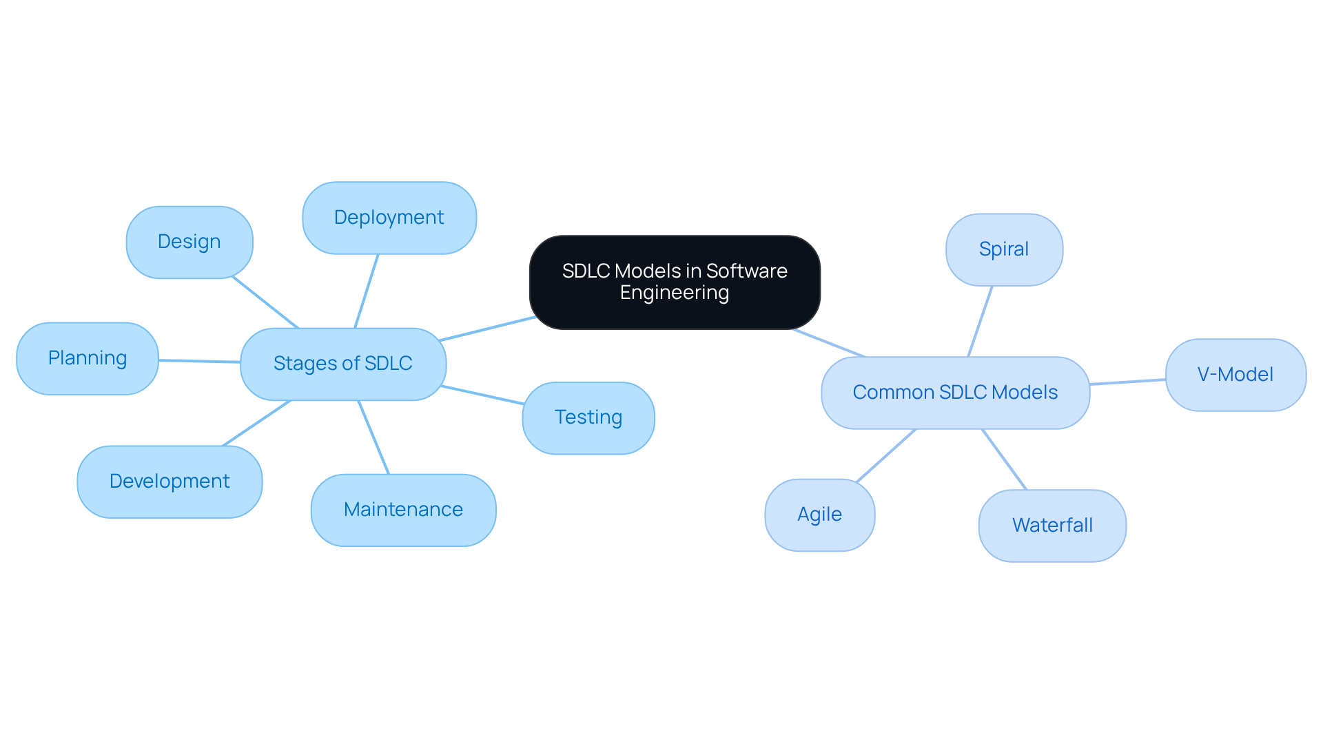 The central node represents the main topic of SDLC models. The branches show the stages of the software development process and the various models used, helping you see how they all connect and contribute to effective software development. The central node represents the main topic of SDLC models. The branches show the stages of the software development process and the various models used, helping you see how they all connect and contribute to effective software development.