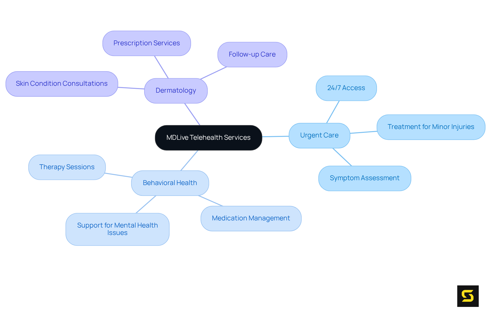 The center represents MDLive's telehealth initiative, with branches showing the different types of services they provide. Each category highlights how they enhance patient care and satisfaction.